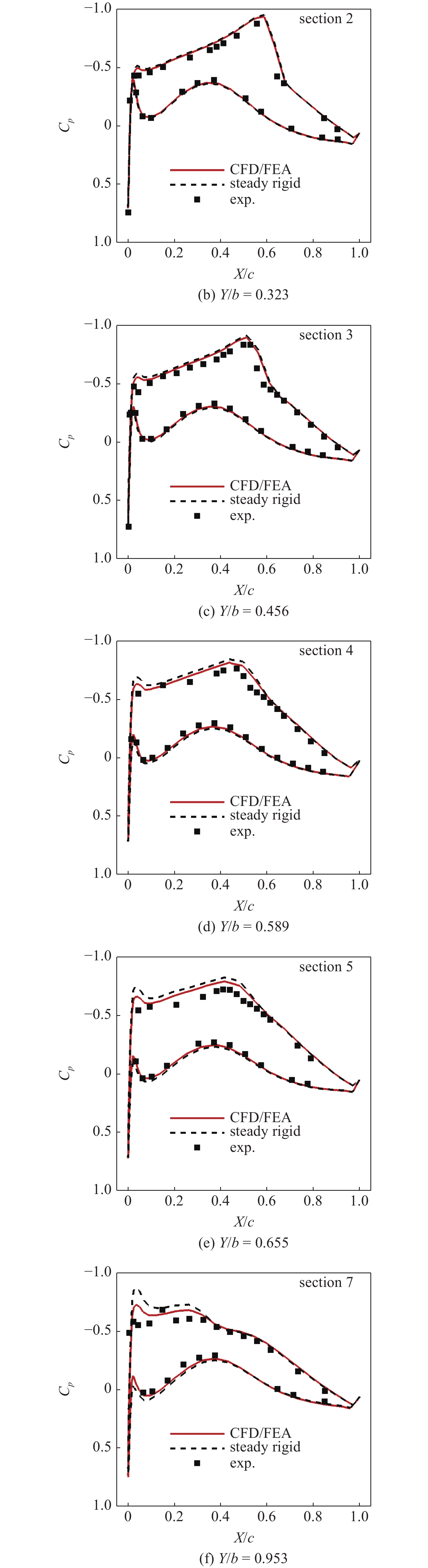 基于POD和代理模型的静气动弹性分析方法