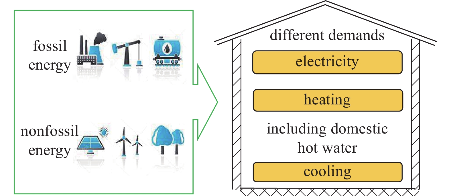 Rethinking Of The Building Energy System Towards The Carbon Neutral Target