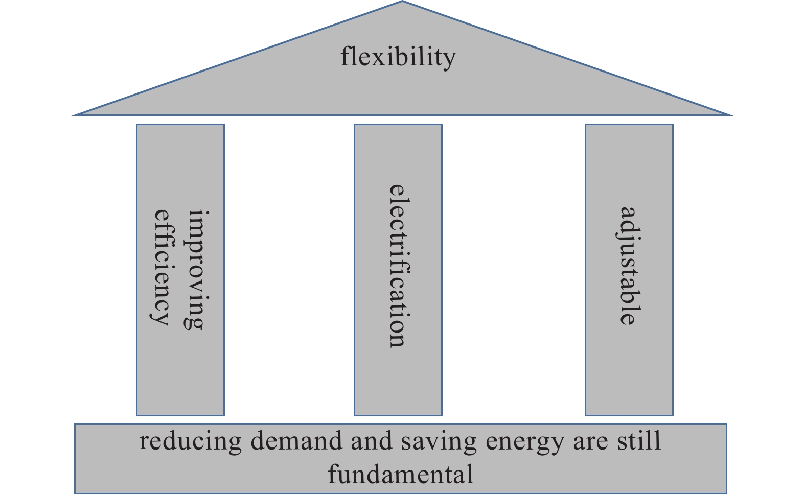 面向双碳目标的建筑能源系统再认识