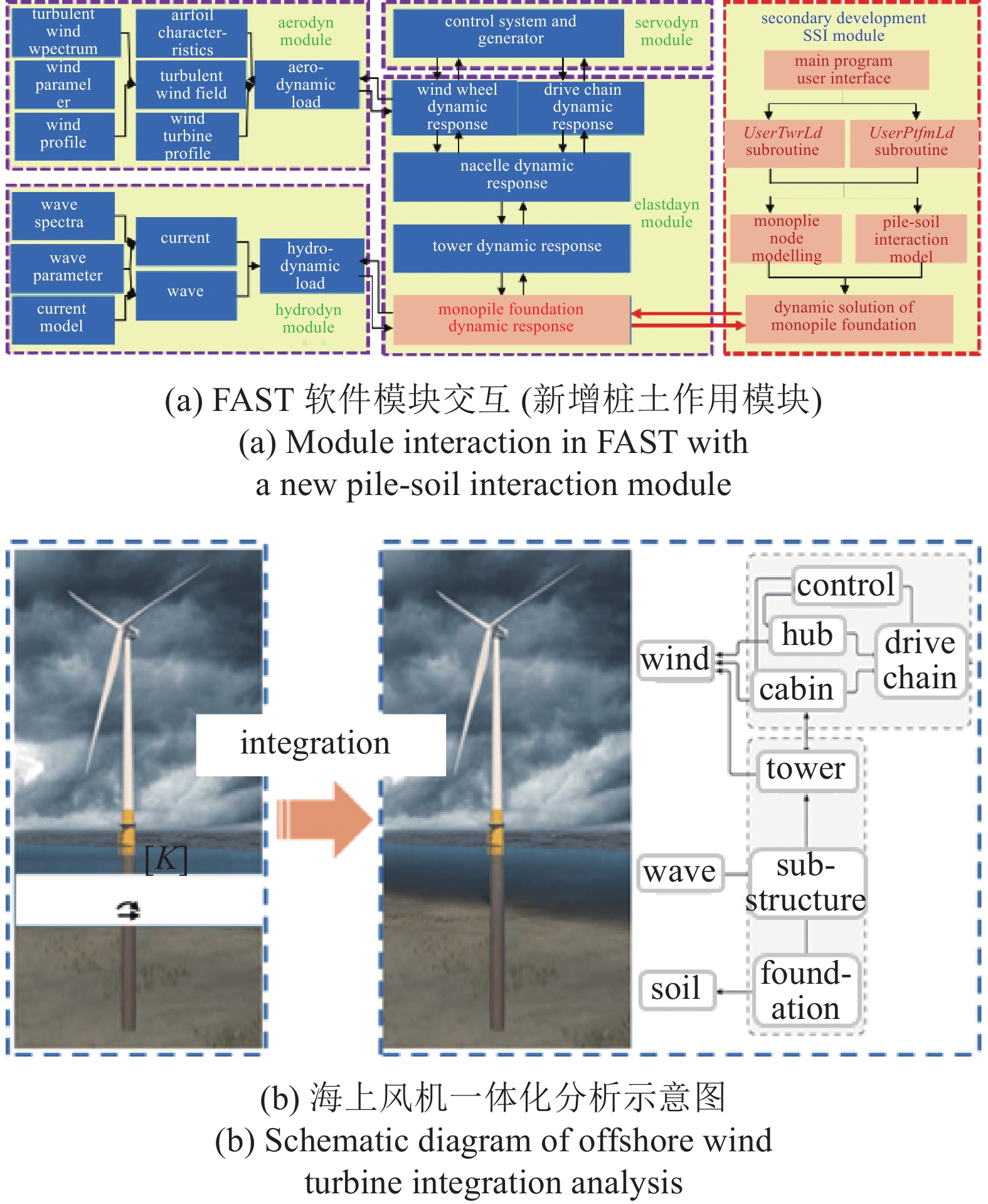 近海风电结构台风环境动力灾变与控制
