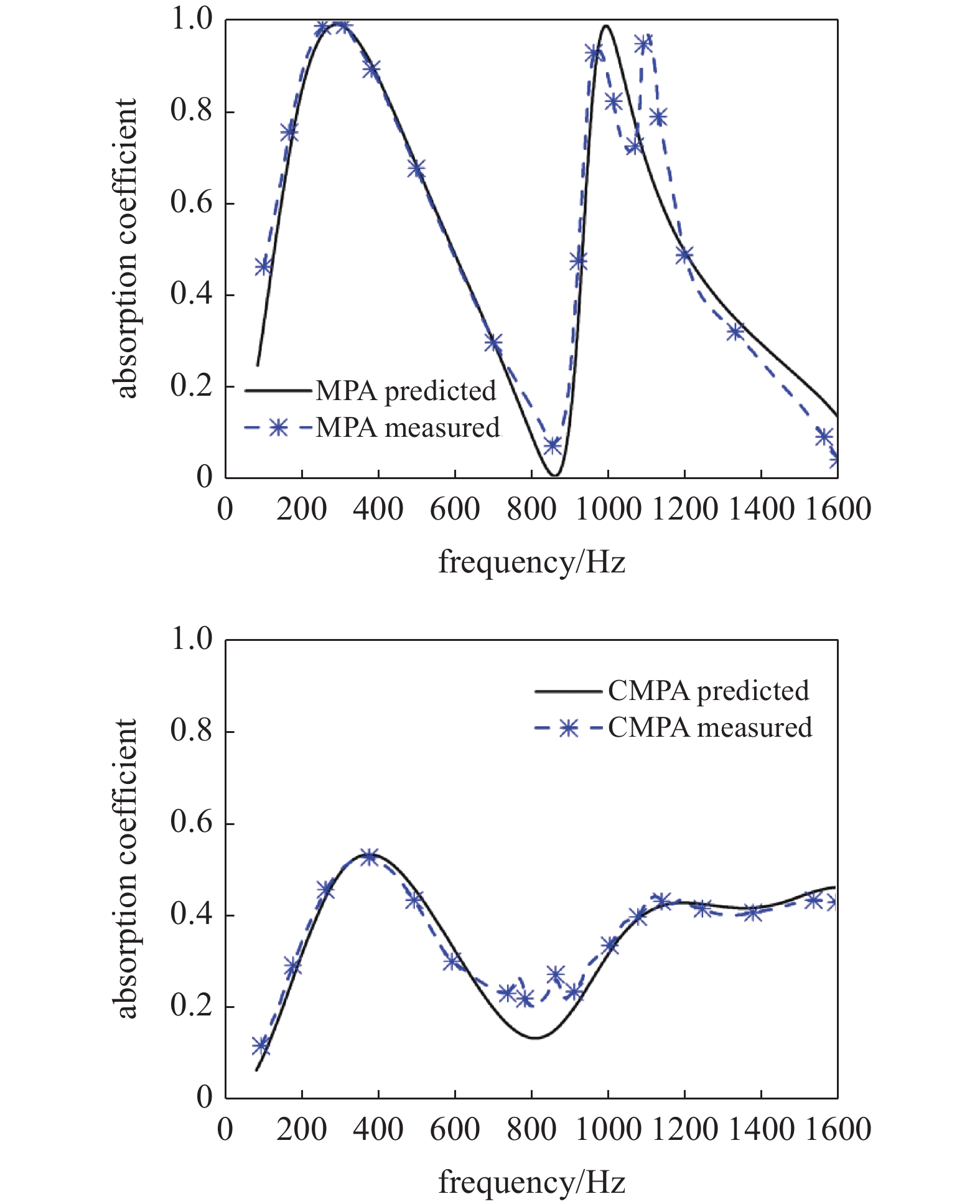 STUDY ON THE SOUND ABSORPTION CHARACTERISTICS OF CORRUGATED MICRO ...