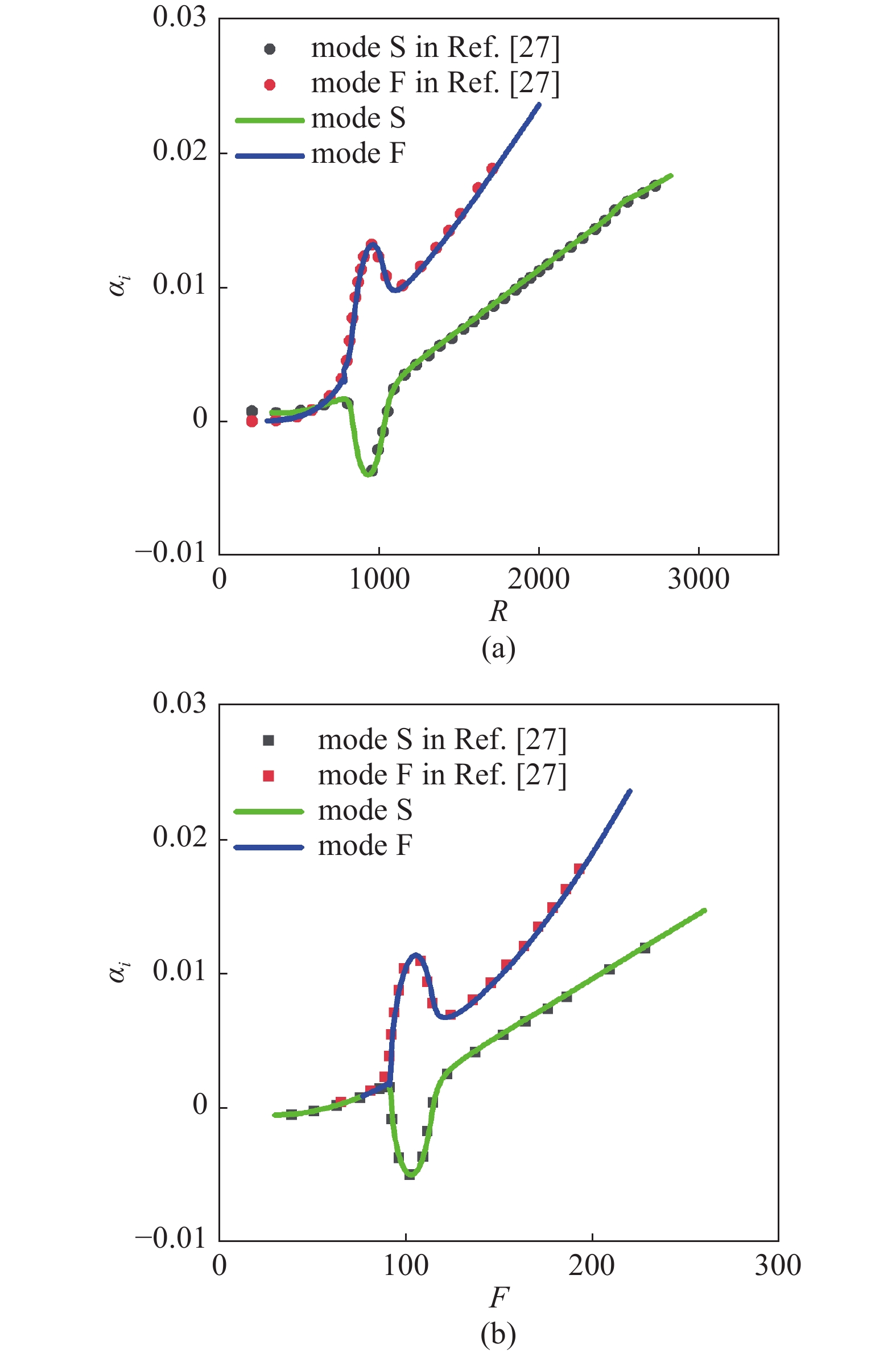MULTI-MODE STABILITY OF BOUNDARY LAYER OVER A FLAT PLATE CONTROLLED BY ...