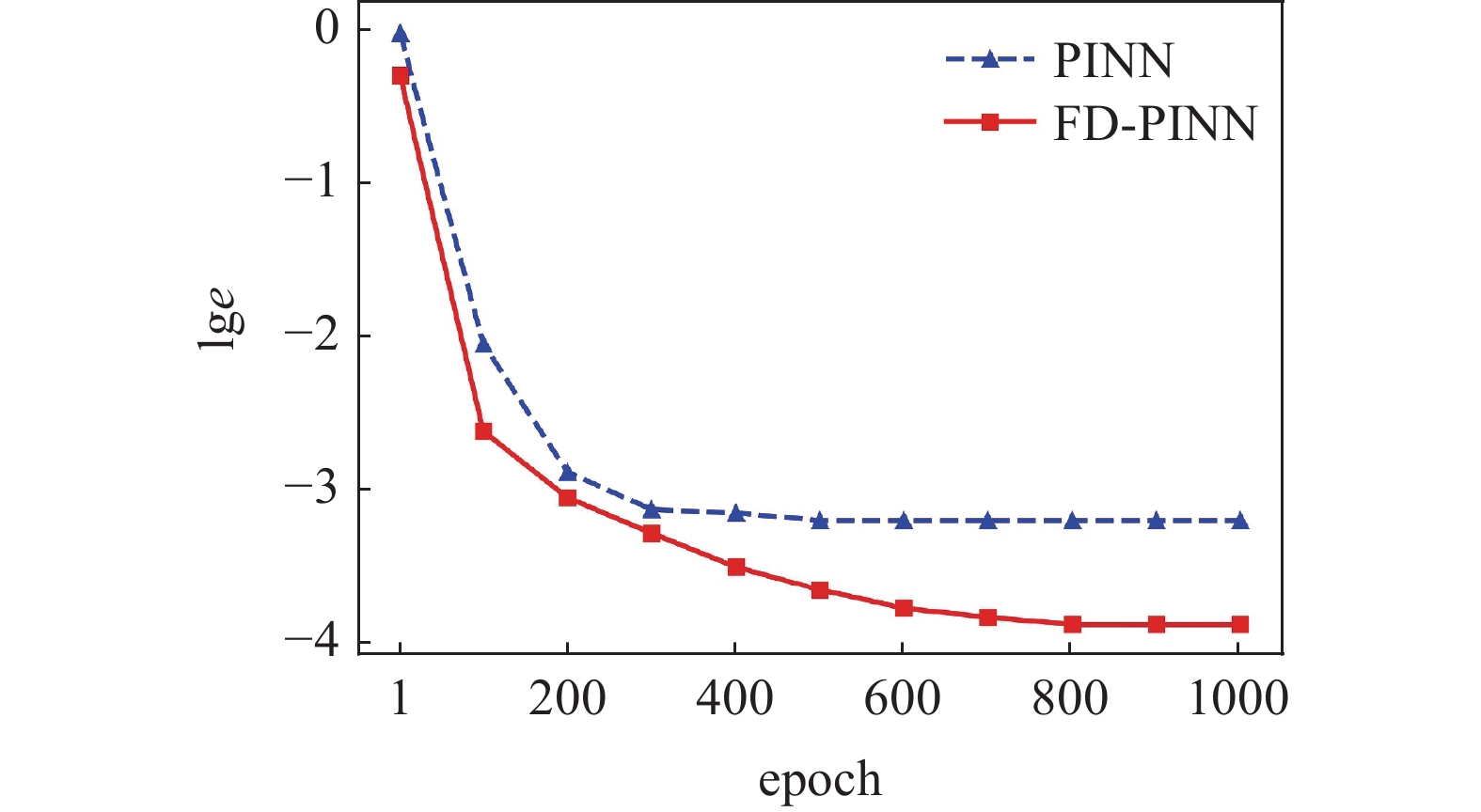 FD-PINN: FREQUENCY DOMAIN PHYSICS-INFORMED NEURAL NETWORK