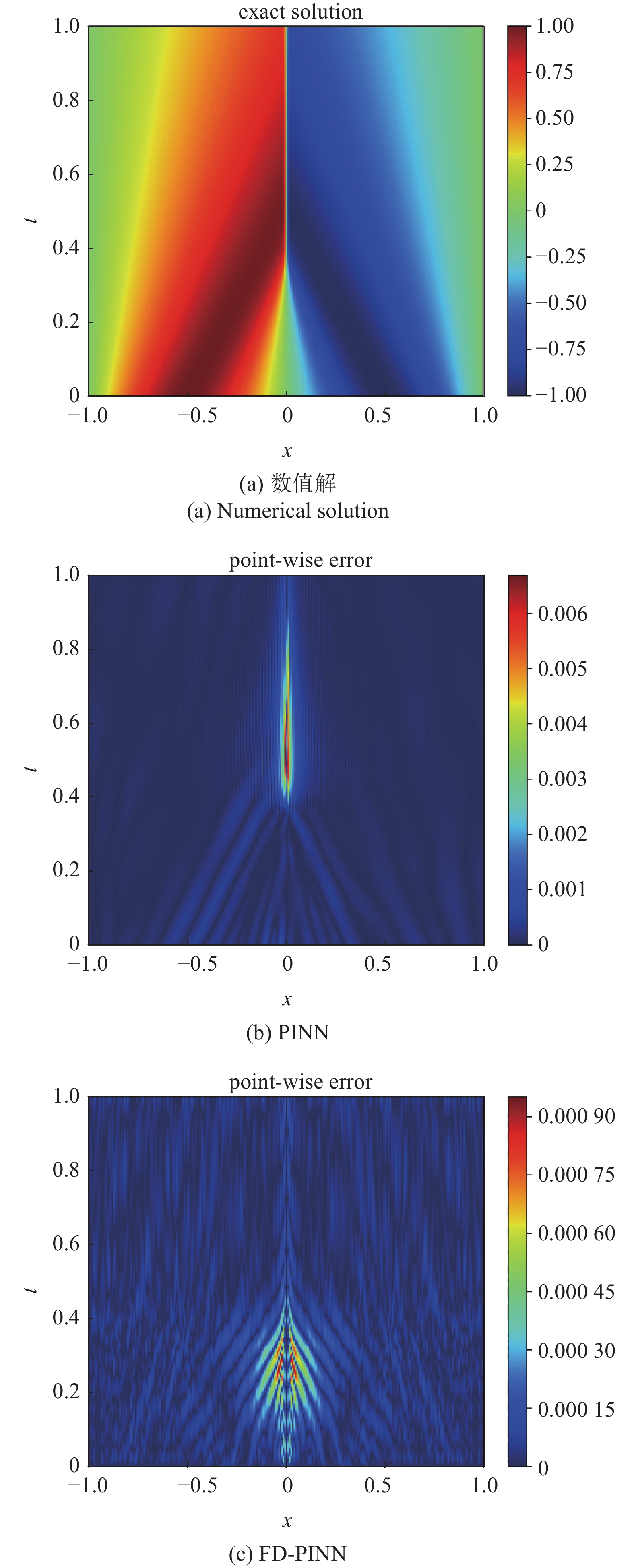 FD-PINN: FREQUENCY DOMAIN PHYSICS-INFORMED NEURAL NETWORK