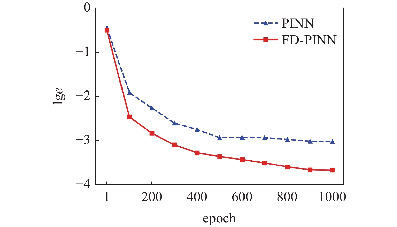 FD-PINN: 频域物理信息神经网络