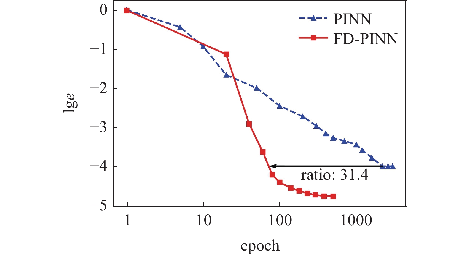 FD-PINN: 频域物理信息神经网络