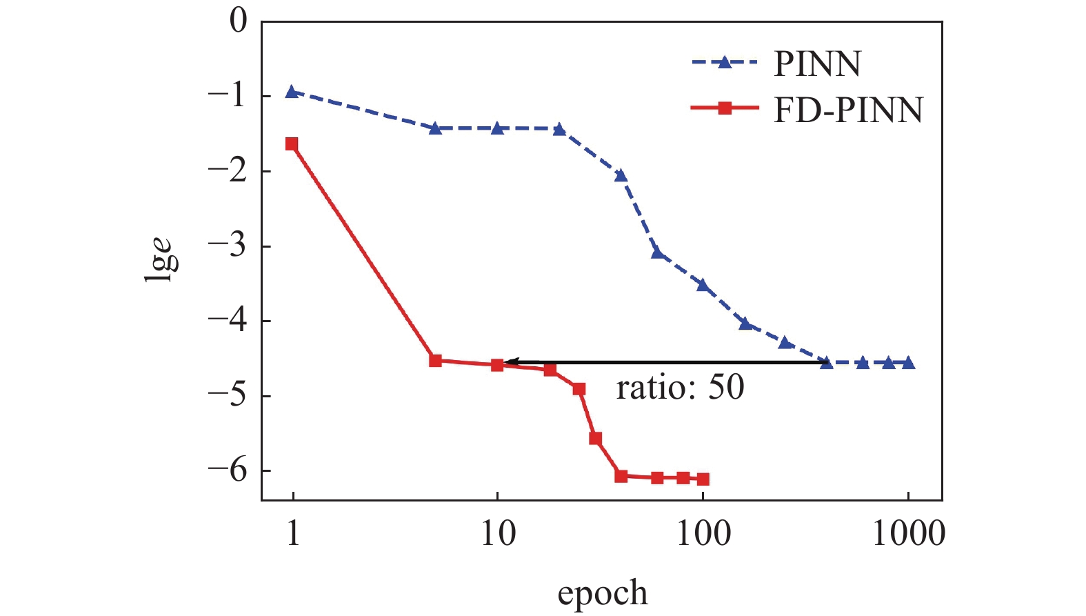 FD-PINN: 频域物理信息神经网络