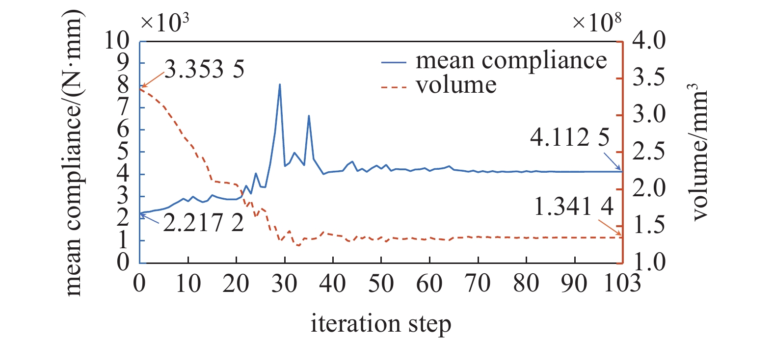 TOPOLOGY OPTIMIZATION OF THIN SHELL STRUCTURES BASED ON ADAPTIVE BUBBLE METHOD