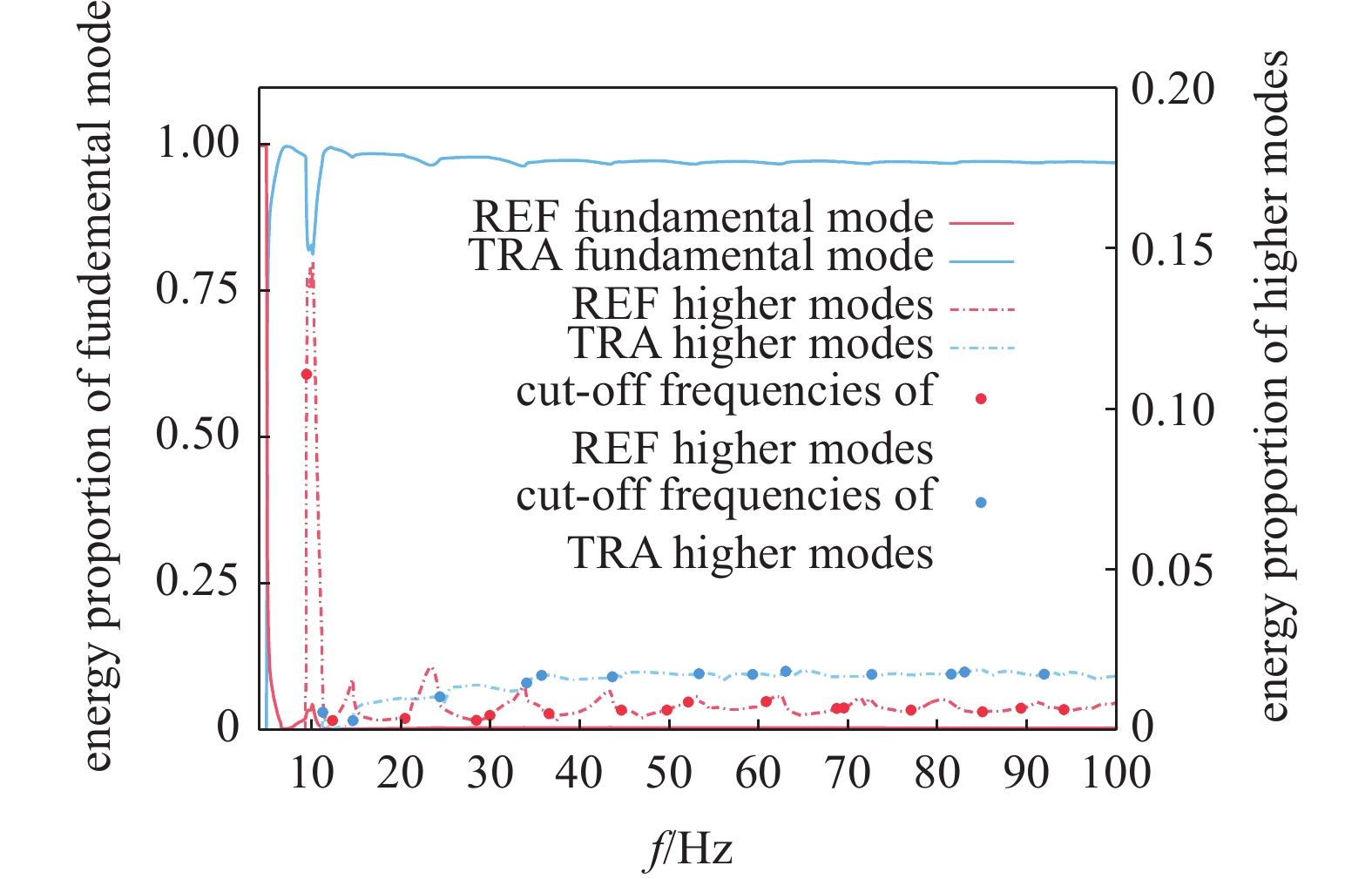 THE MODE AND SCATTERED ENERGY DISTRIBUTION OF GUIDED WAVES PROPAGATING ...