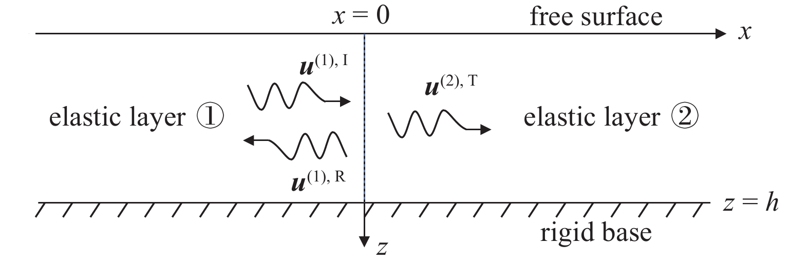 THE MODE AND SCATTERED ENERGY DISTRIBUTION OF GUIDED WAVES PROPAGATING ...