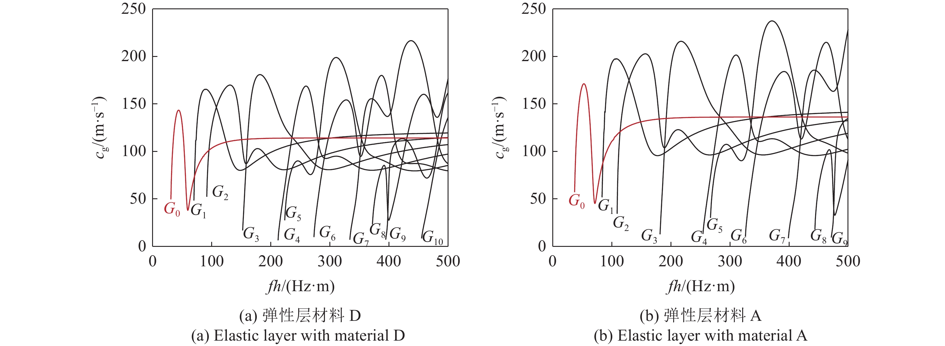 THE MODE AND SCATTERED ENERGY DISTRIBUTION OF GUIDED WAVES PROPAGATING ...