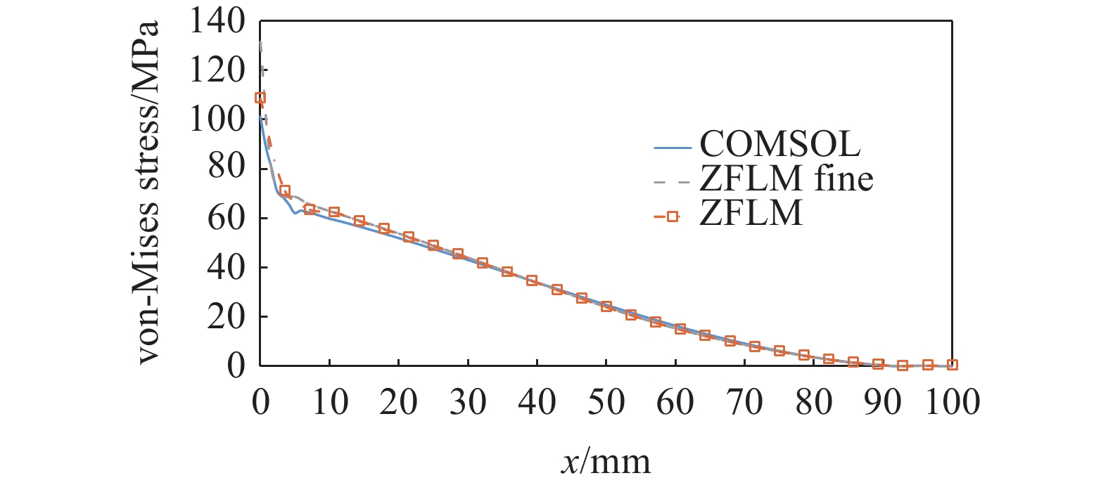 ZONAL FINITE LINE METHOD AND ITS APPLICATIONS IN ANALYZING THERMAL ...