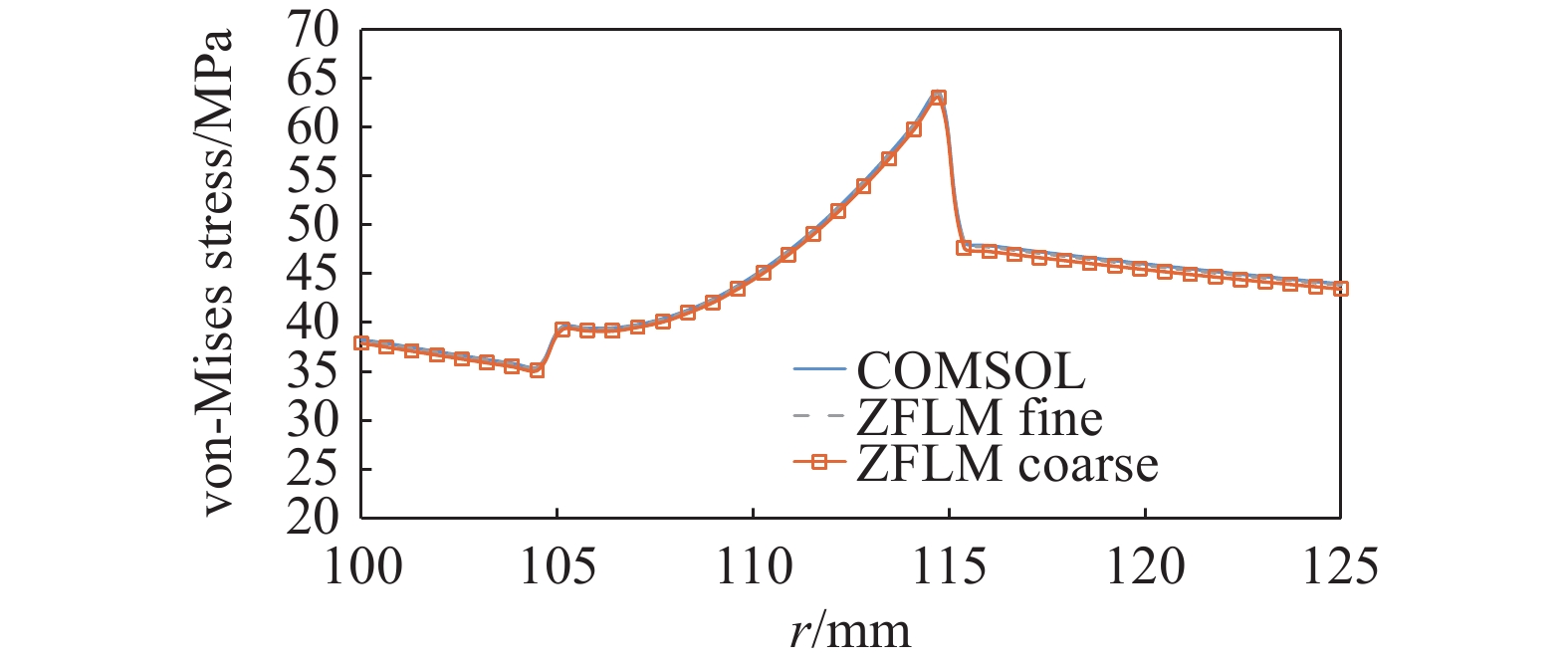 ZONAL FINITE LINE METHOD AND ITS APPLICATIONS IN ANALYZING THERMAL ...