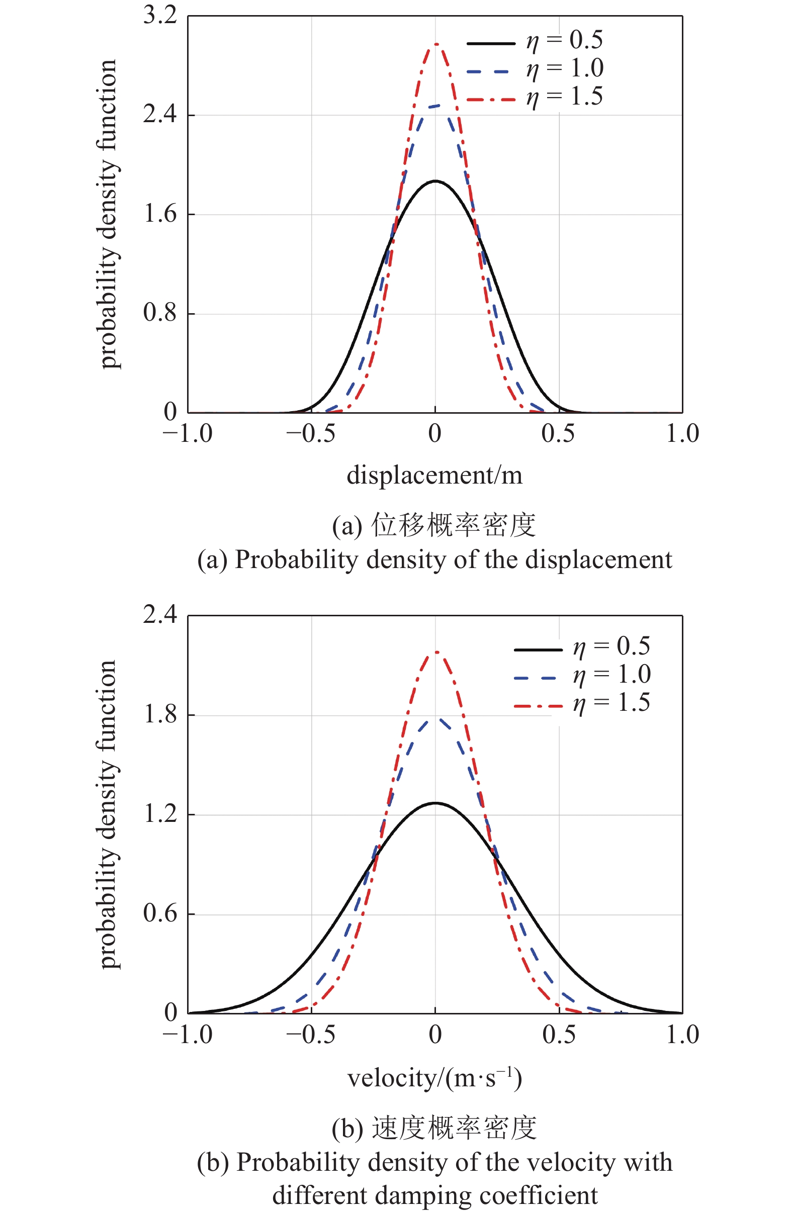 STOCHASTIC DYNAMIC RESPONSE ANALYSIS OF PIPE CONVEYING FLUID BASED ON ...