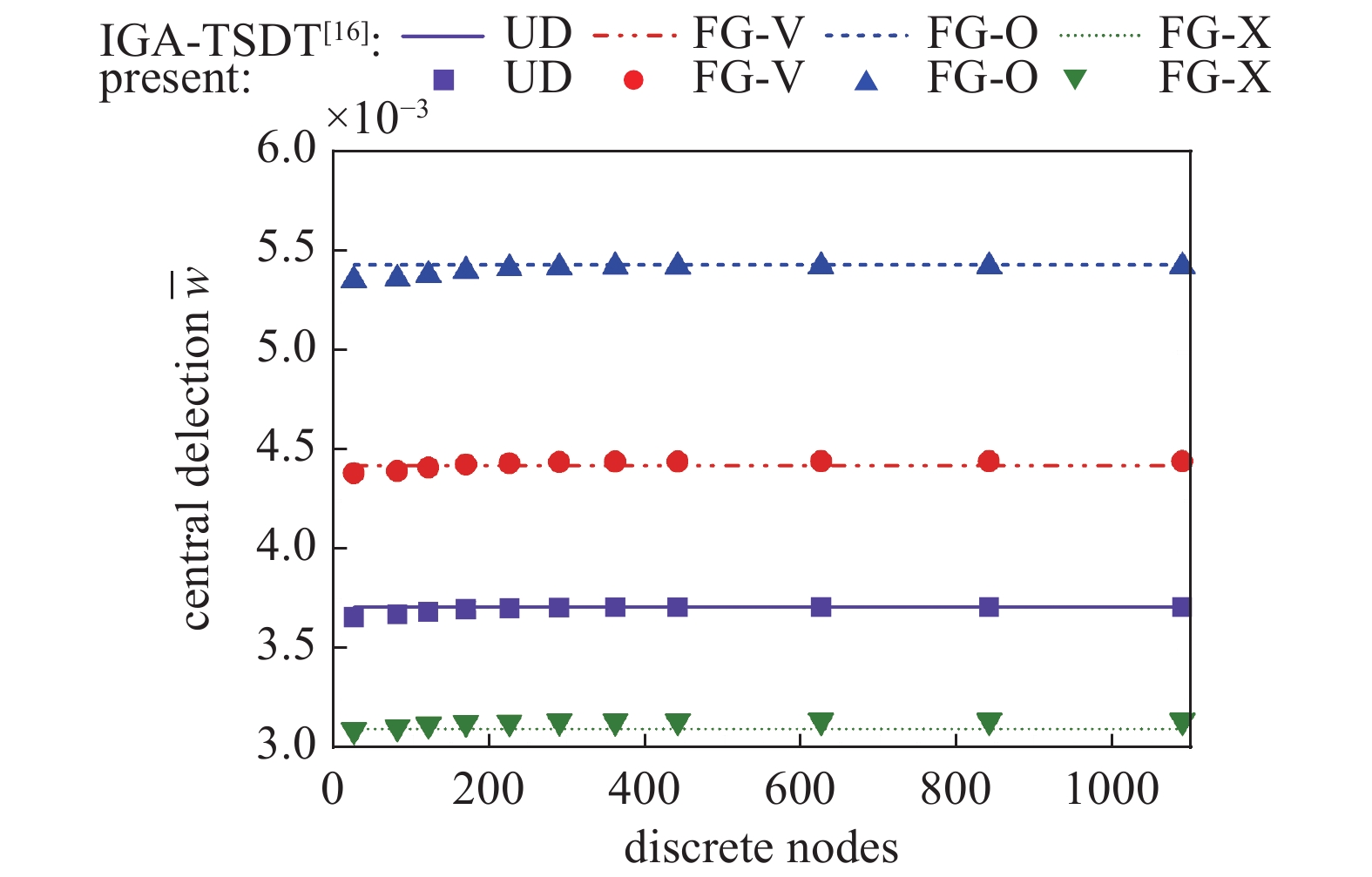 MESHLESS ANALYSIS OF LINEAR BENDING AND FREE VIBRATION OF FUNCTIONALLY ...