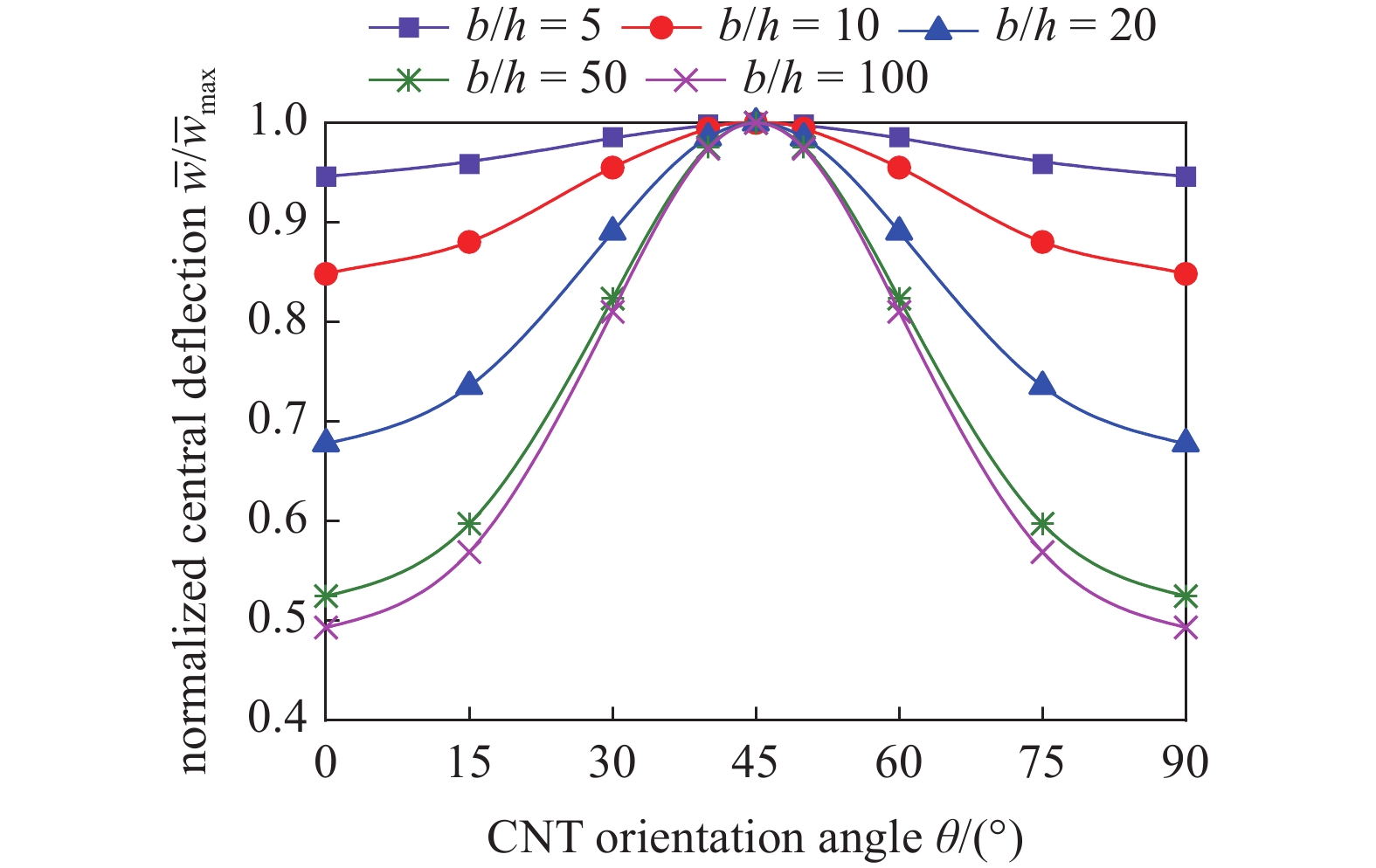 MESHLESS ANALYSIS OF LINEAR BENDING AND FREE VIBRATION OF FUNCTIONALLY ...