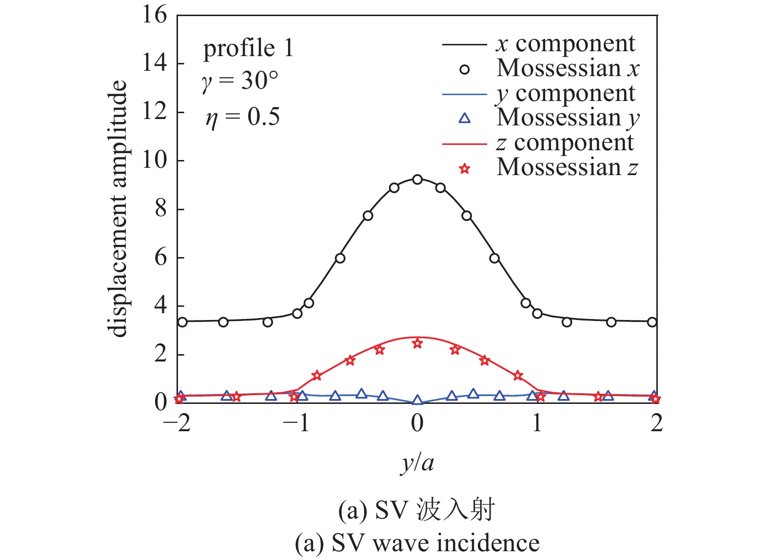 PARALLEL SPECTRAL ELEMENT METHOD FOR 3D LOCAL-SITE GROUND MOTION SIMULATIONS OF WAVE SCATTERING ...