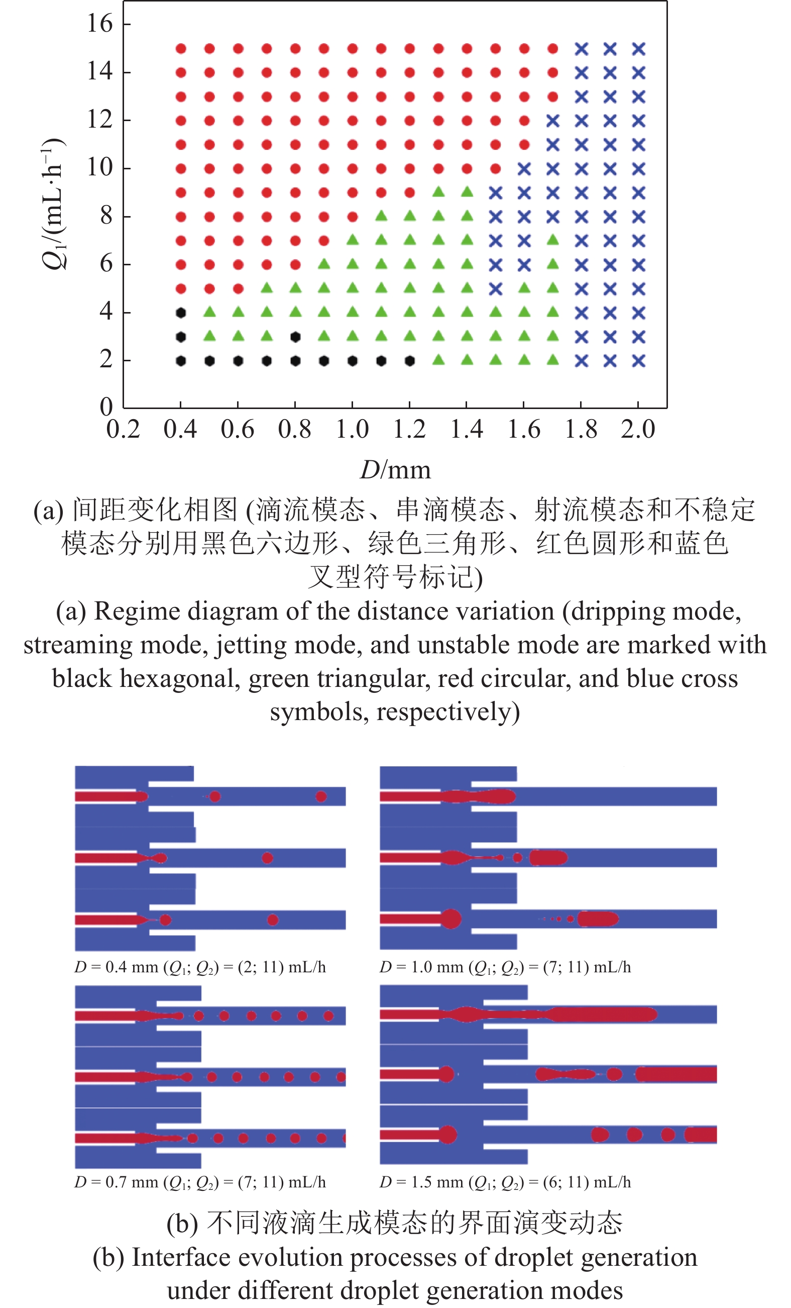 关键构型参数对流动聚焦式微流控液滴生成的影响