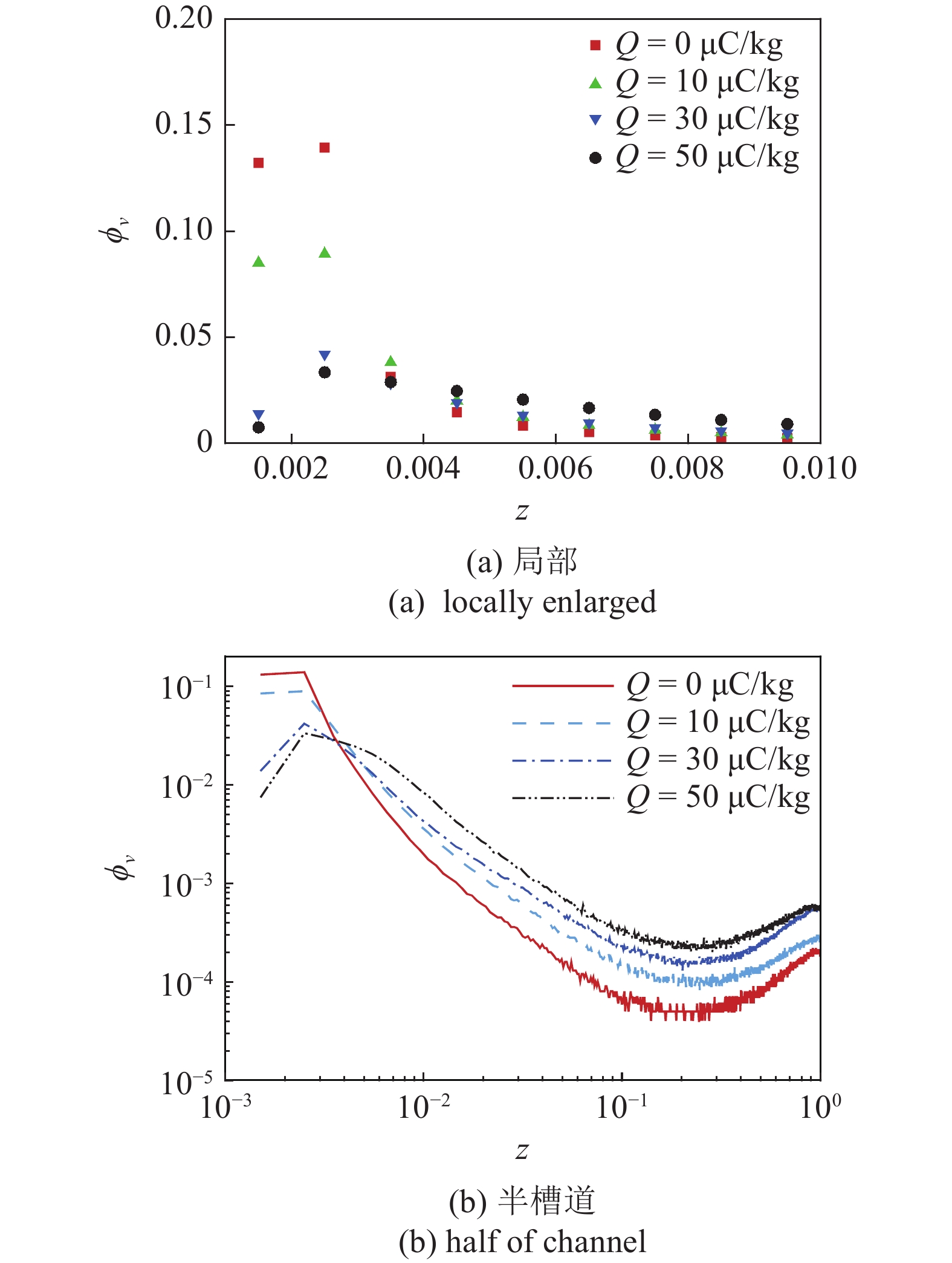 EFFECT OF ELECTROSTATIC FORCE ON SPATIAL DISTRIBUTION AND INTERPHASE ...