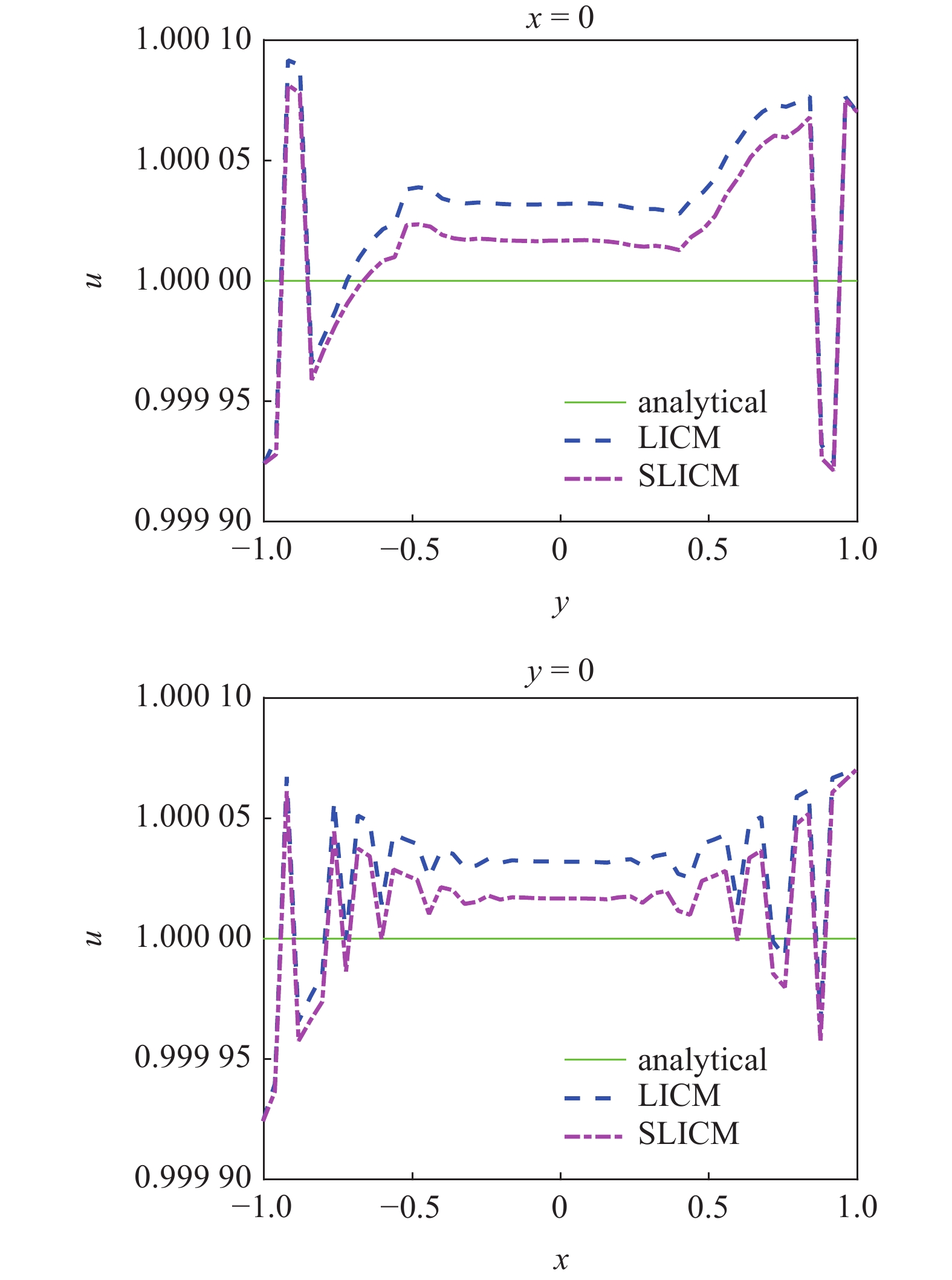 DIRECT COLLOCATION METHOD AND STABILIZED COLLOCATION METHOD BASED ON LAGRANGE INTERPOLATION FUNCTION