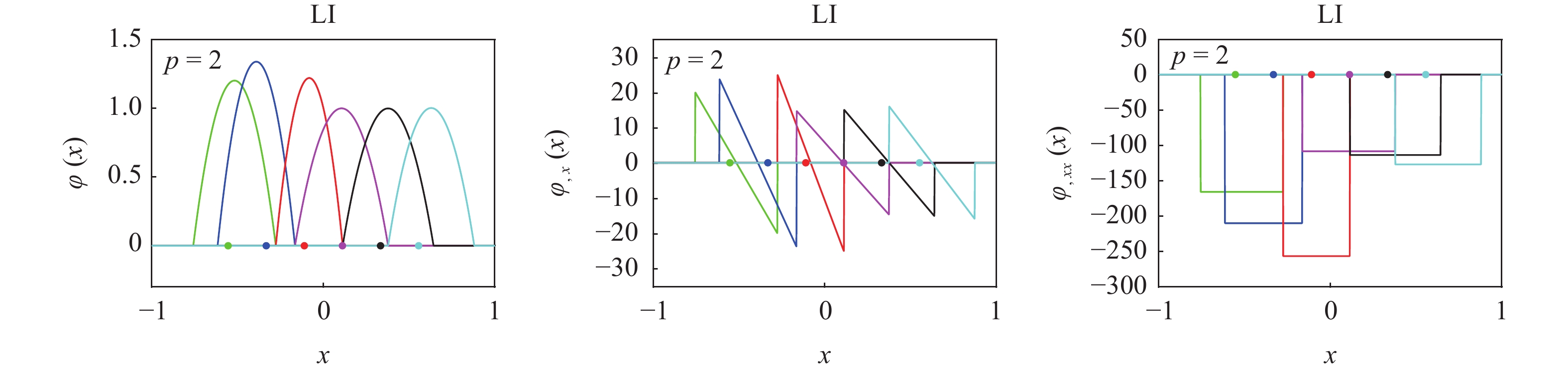 DIRECT COLLOCATION METHOD AND STABILIZED COLLOCATION METHOD BASED ON LAGRANGE INTERPOLATION FUNCTION
