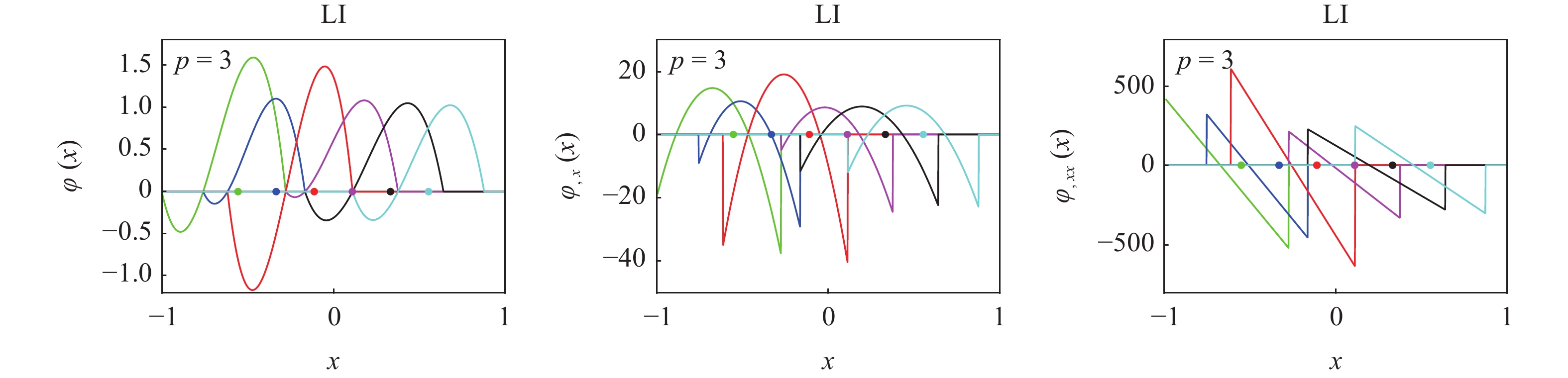 DIRECT COLLOCATION METHOD AND STABILIZED COLLOCATION METHOD BASED ON LAGRANGE INTERPOLATION FUNCTION