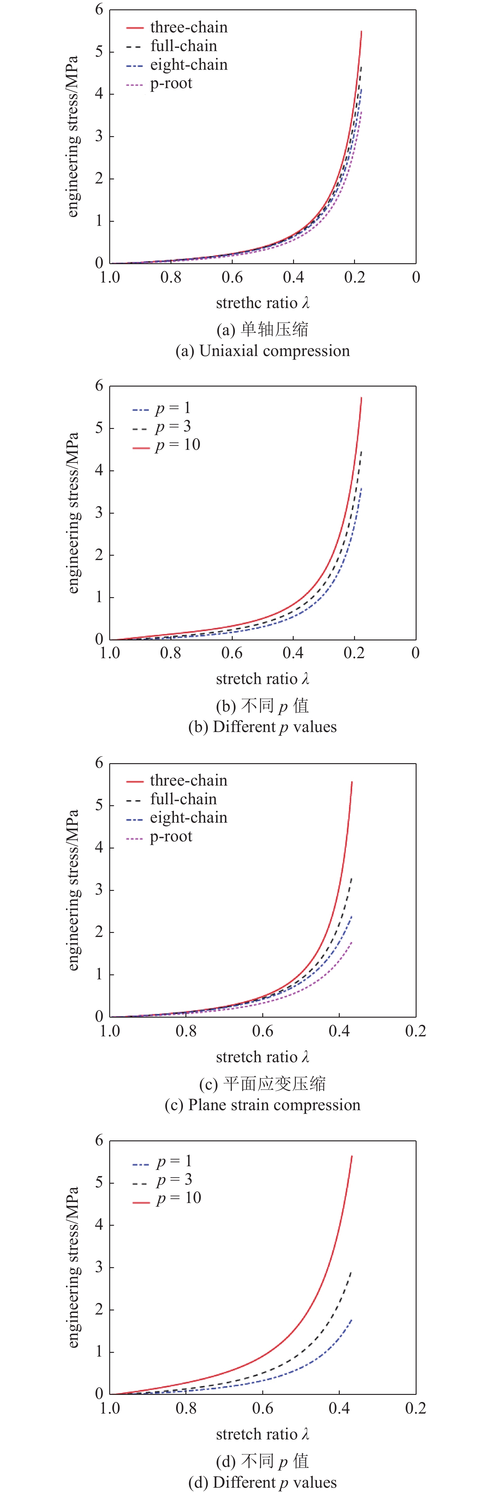 MODELING STRAIN HARDENING OF GLASSY POLYMERS BASED ON HYPERELASTIC MODELS