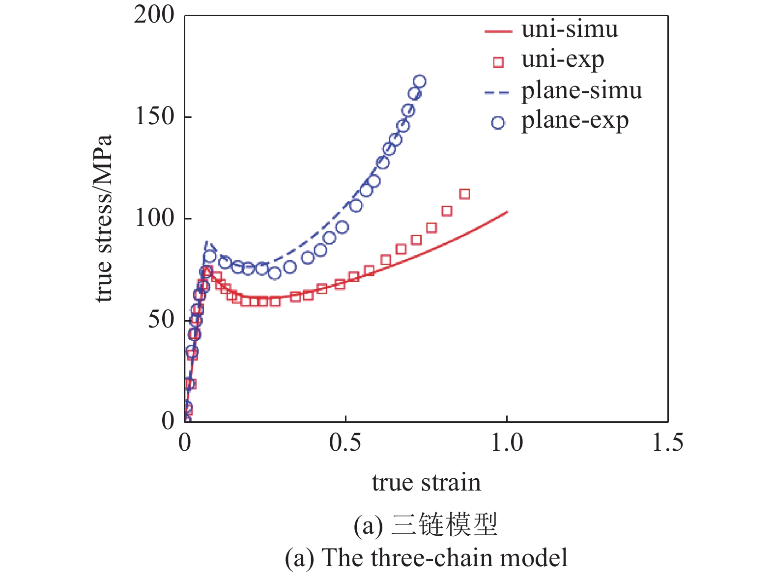 MODELING STRAIN HARDENING OF GLASSY POLYMERS BASED ON HYPERELASTIC MODELS
