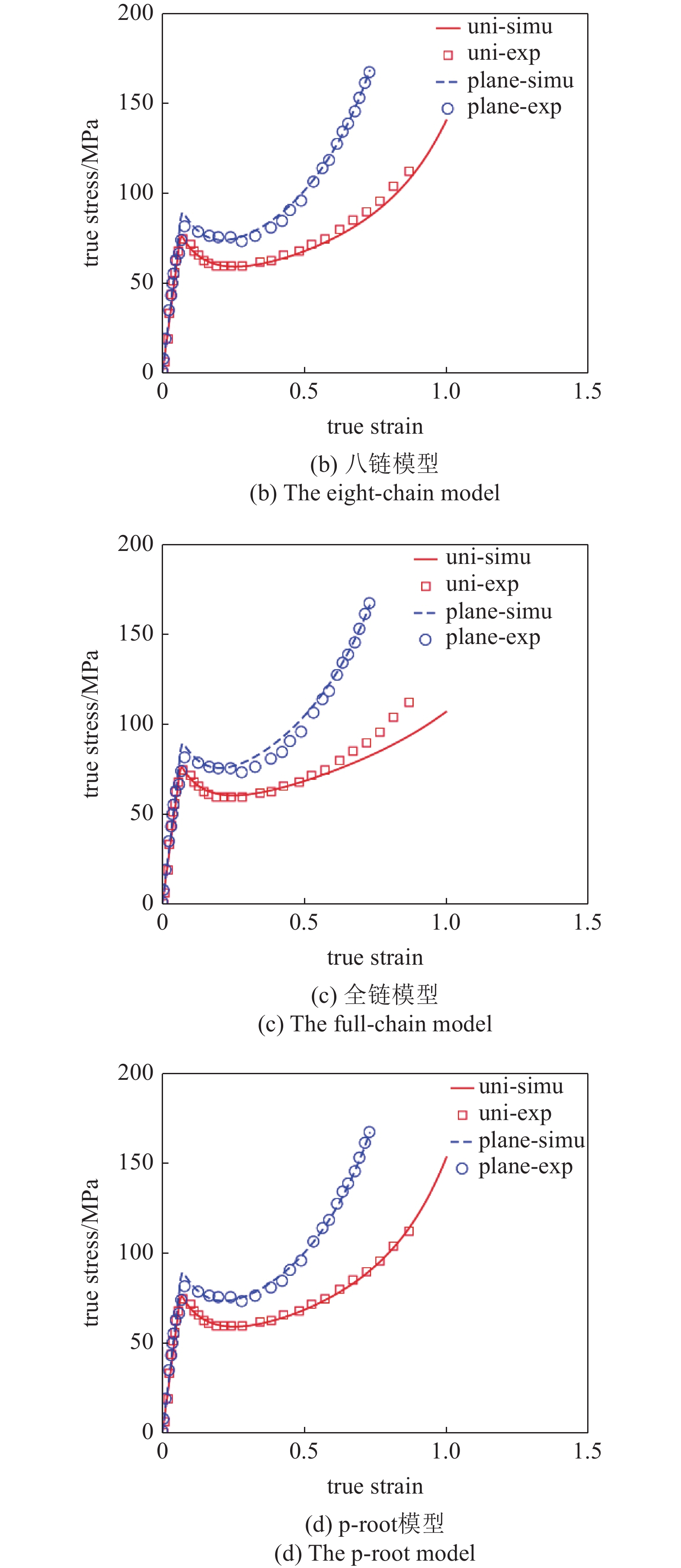 MODELING STRAIN HARDENING OF GLASSY POLYMERS BASED ON HYPERELASTIC MODELS