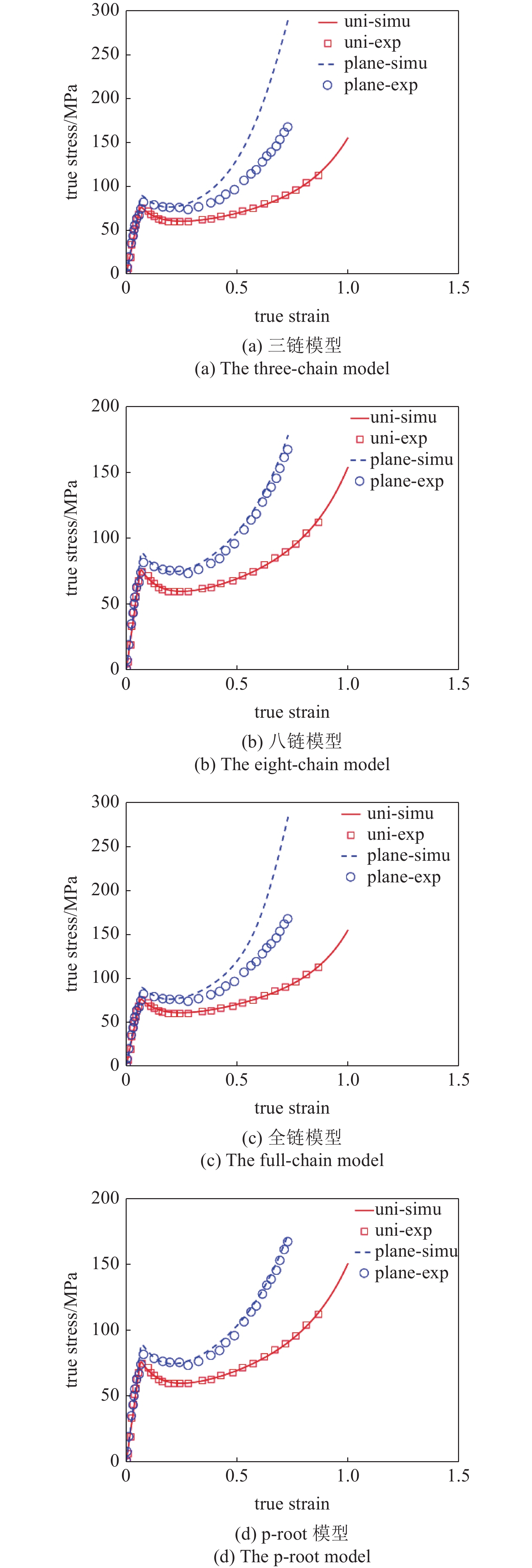 MODELING STRAIN HARDENING OF GLASSY POLYMERS BASED ON HYPERELASTIC MODELS