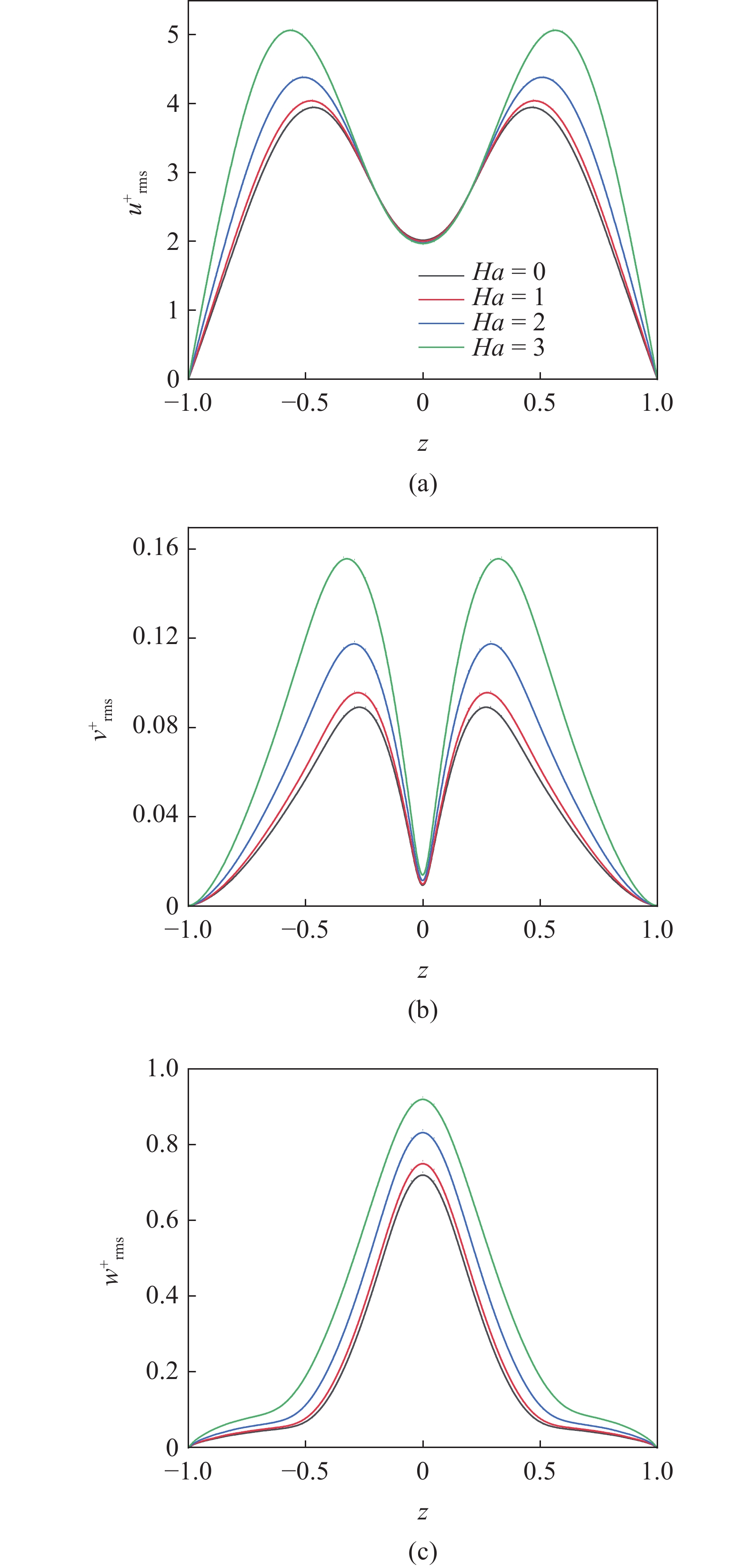 EXACT COHERENT STATES IN CHANNEL FLOW UNDER NORMAL MAGNETIC FIELD