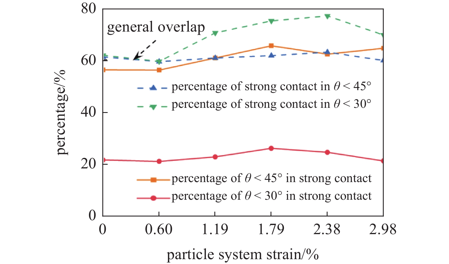 THE RESEARCH OF INTER-PARTICLE MECHANICAL BEHAVIOR IN THREE-DIMENSIONAL PARTICLE SYSTEM BY MICRO-CT