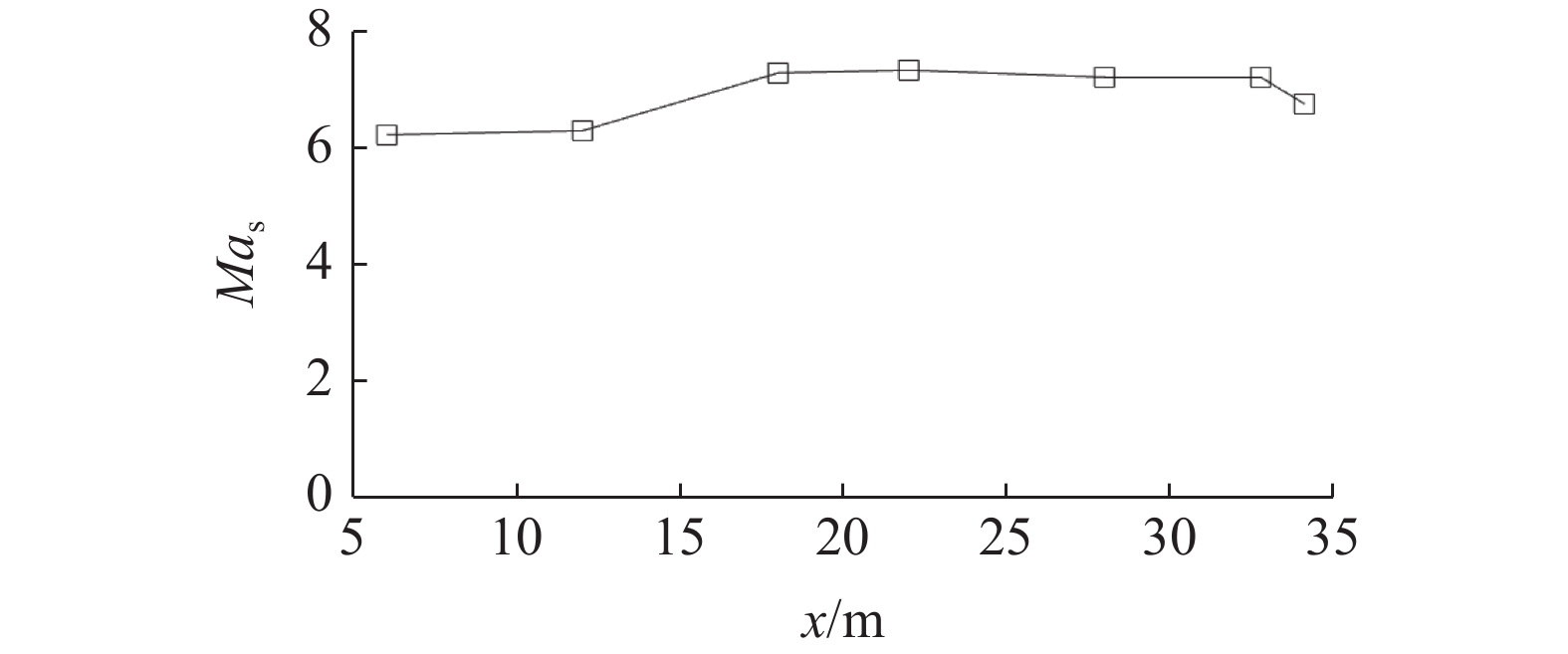 ESTABLISHING PROCESS OF SCRAMJET FLOW AND ETHYLENE-BURNING AT Ma 10 ...