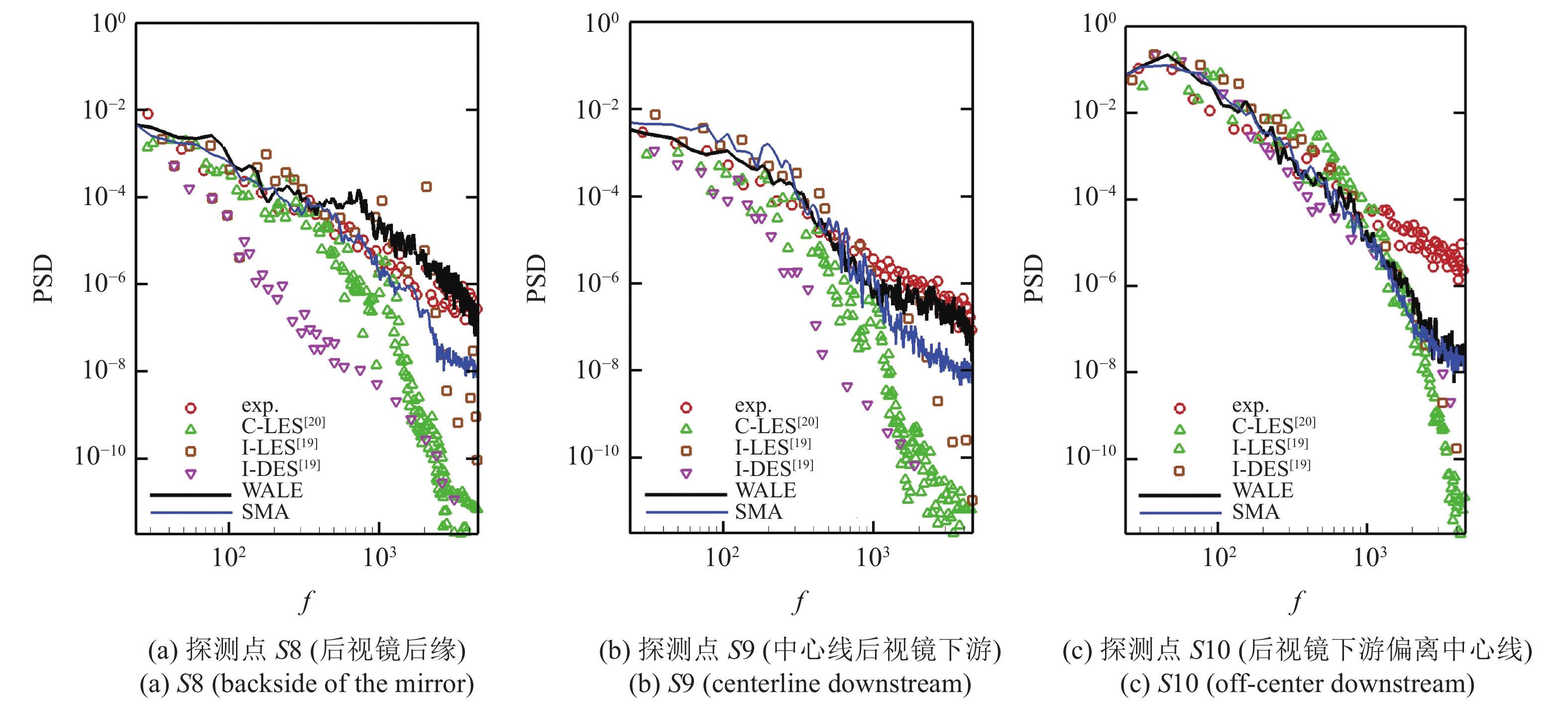 理想后视镜绕流影响下边界层壁面压力脉动研究
