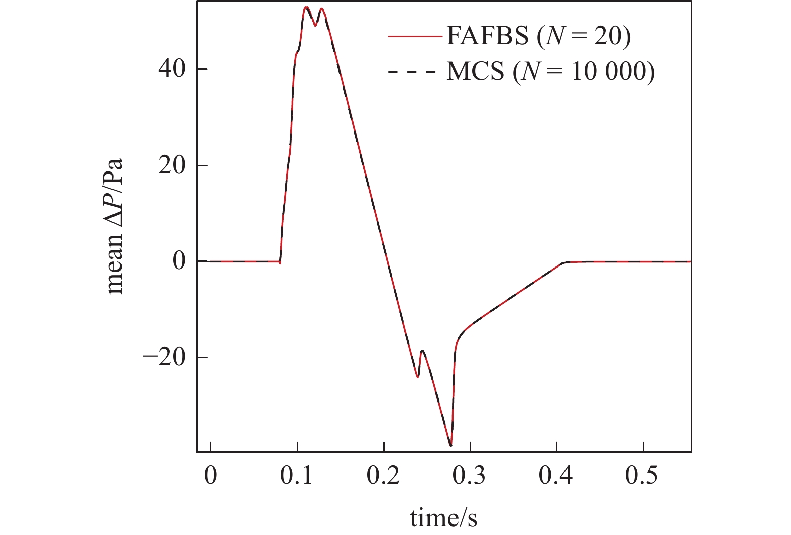 ADAPTIVE SPARSE POLYNOMIAL CHAOS-BASED FLOW FIELD/SONIC BOOM UNCERTAINTY QUANTIFICATION UNDER ...