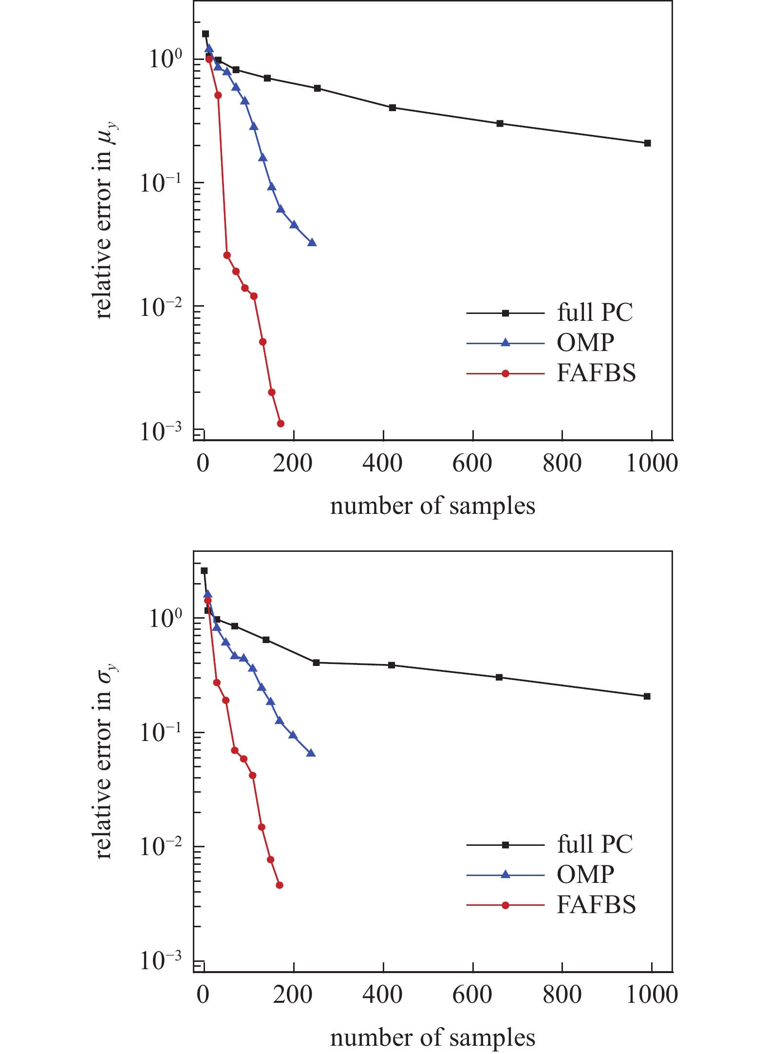 ADAPTIVE SPARSE POLYNOMIAL CHAOS-BASED FLOW FIELD/SONIC BOOM UNCERTAINTY QUANTIFICATION UNDER ...