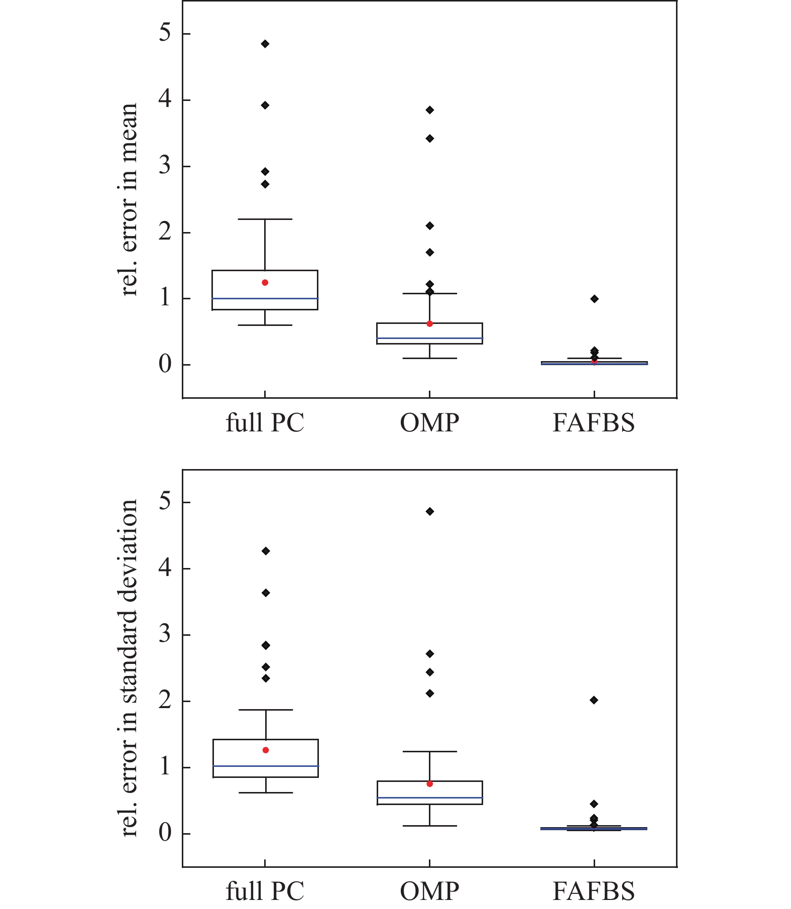 基于自适应稀疏多项式混沌的流场/声爆多源不确定量化技术研究