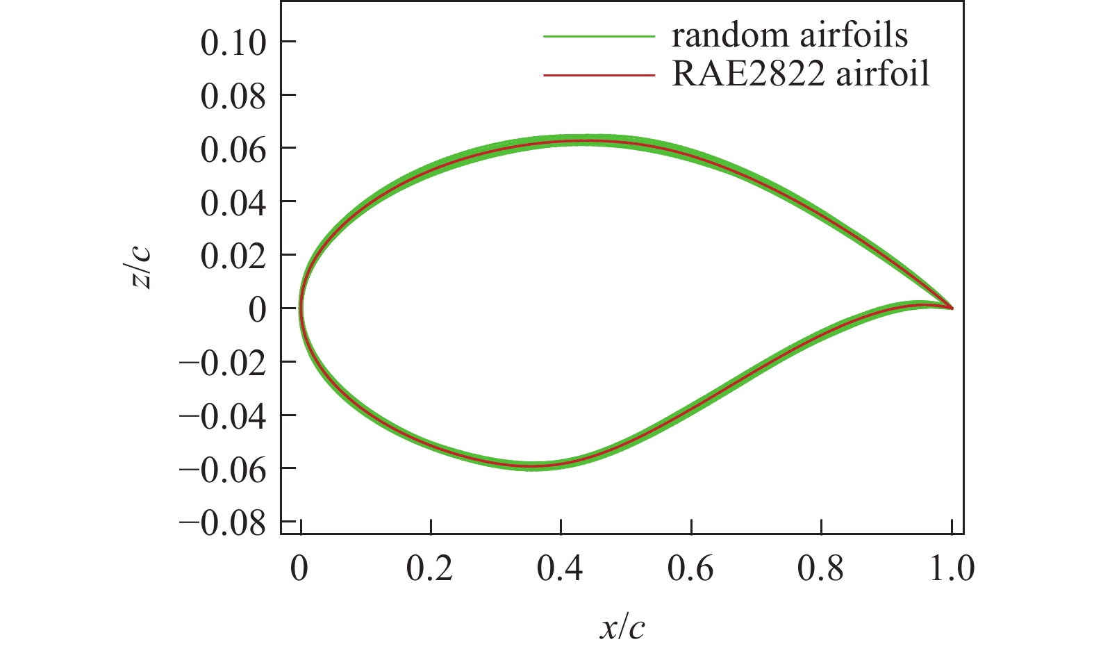 基于自适应稀疏多项式混沌的流场/声爆多源不确定量化技术研究