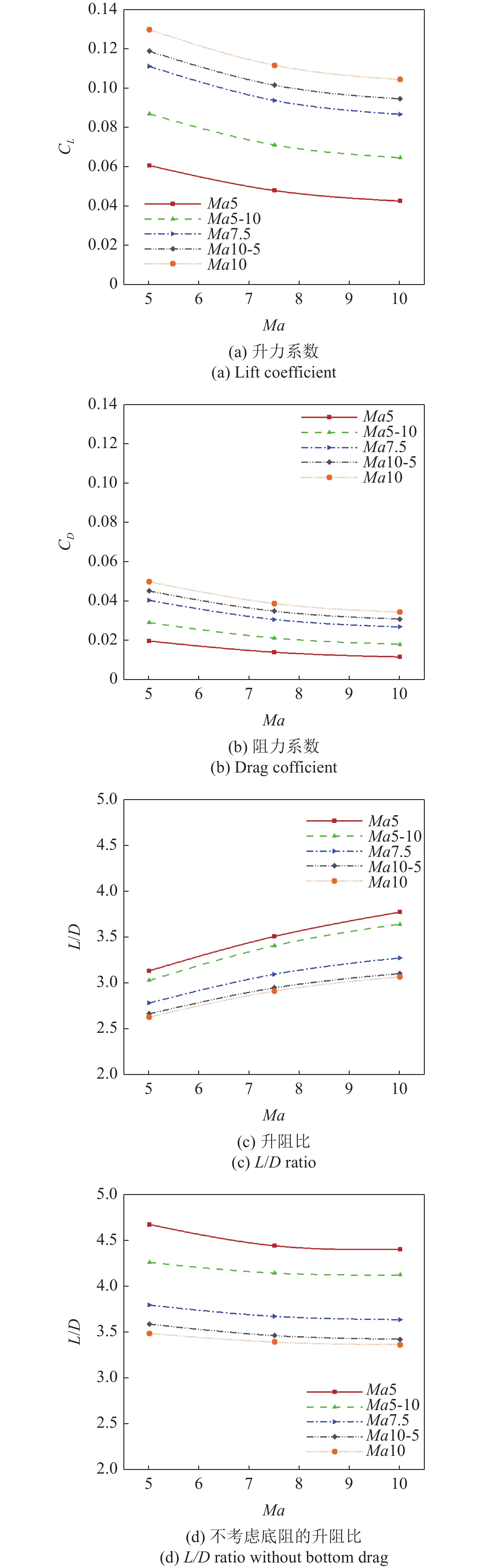 基于可变马赫数锥形流场的定平面形状乘波体设计方法研究