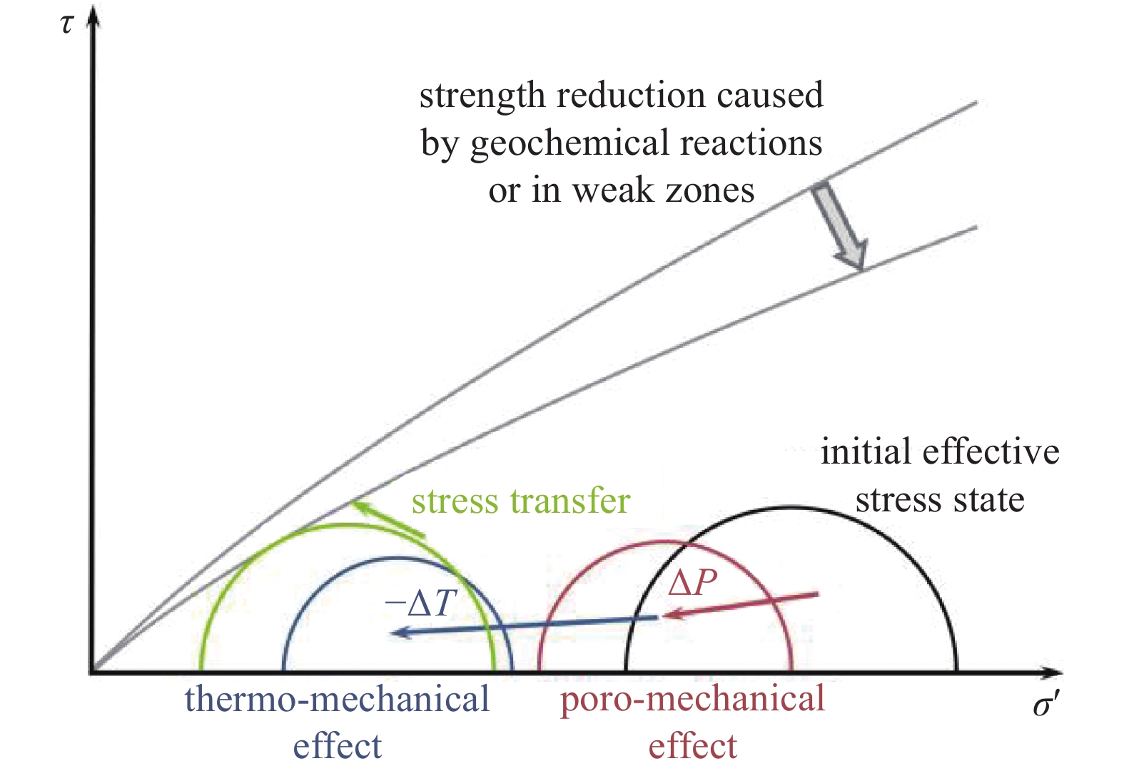 CO 2 地质封存风险分析的多场耦合数值模拟技术综述