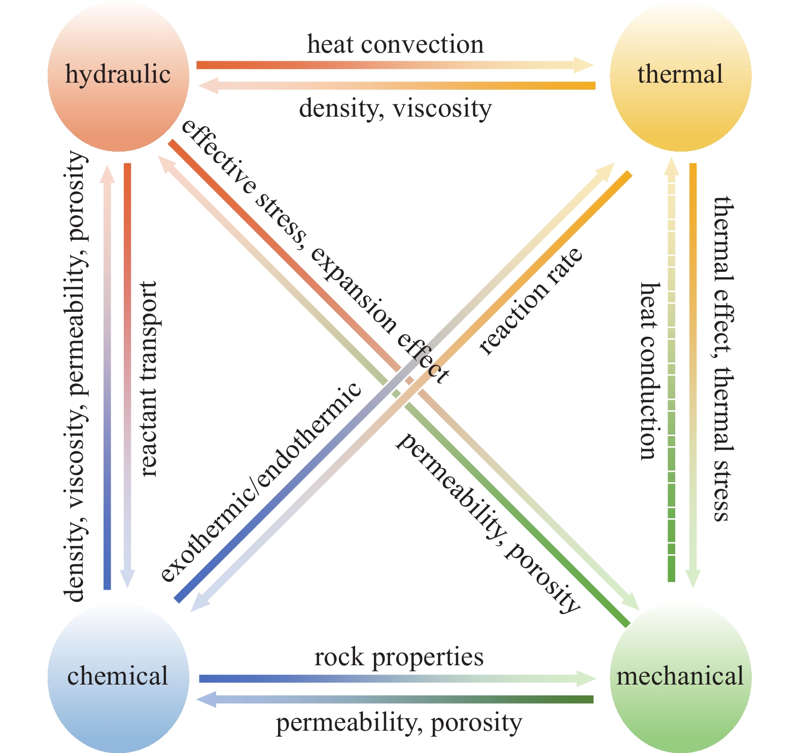 CO 2 地质封存风险分析的多场耦合数值模拟技术综述