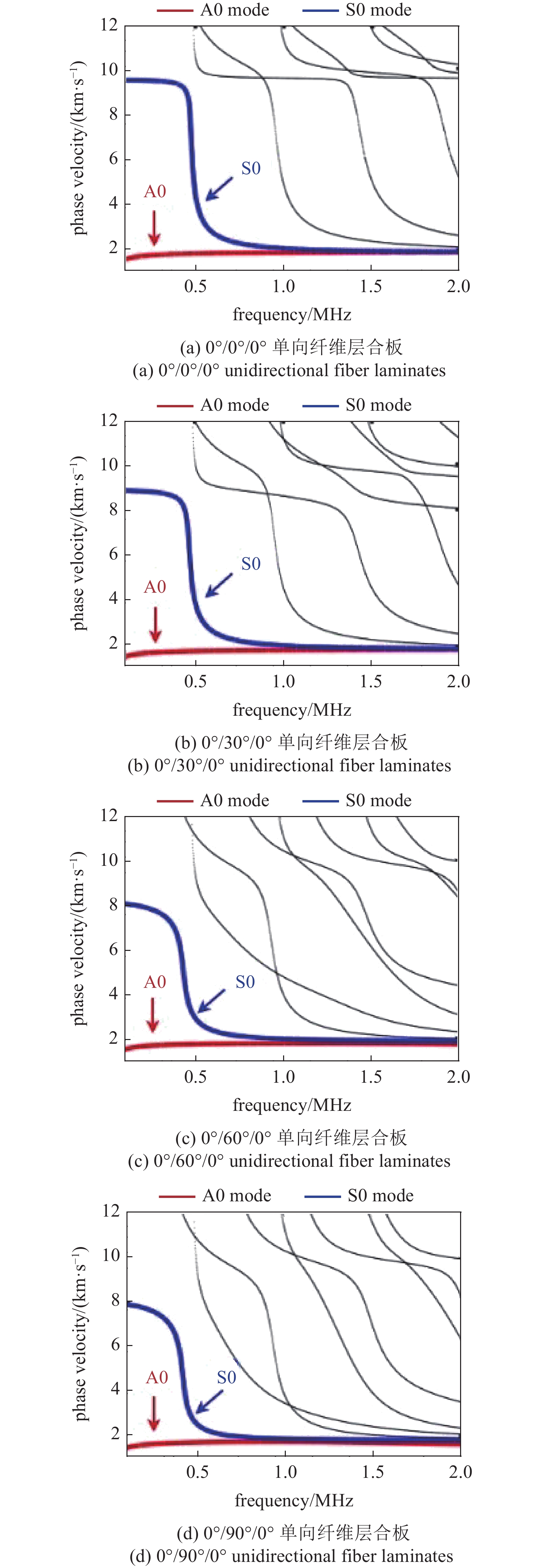 基于级数法的热弹各向异性层合板兰姆波频散特性分析