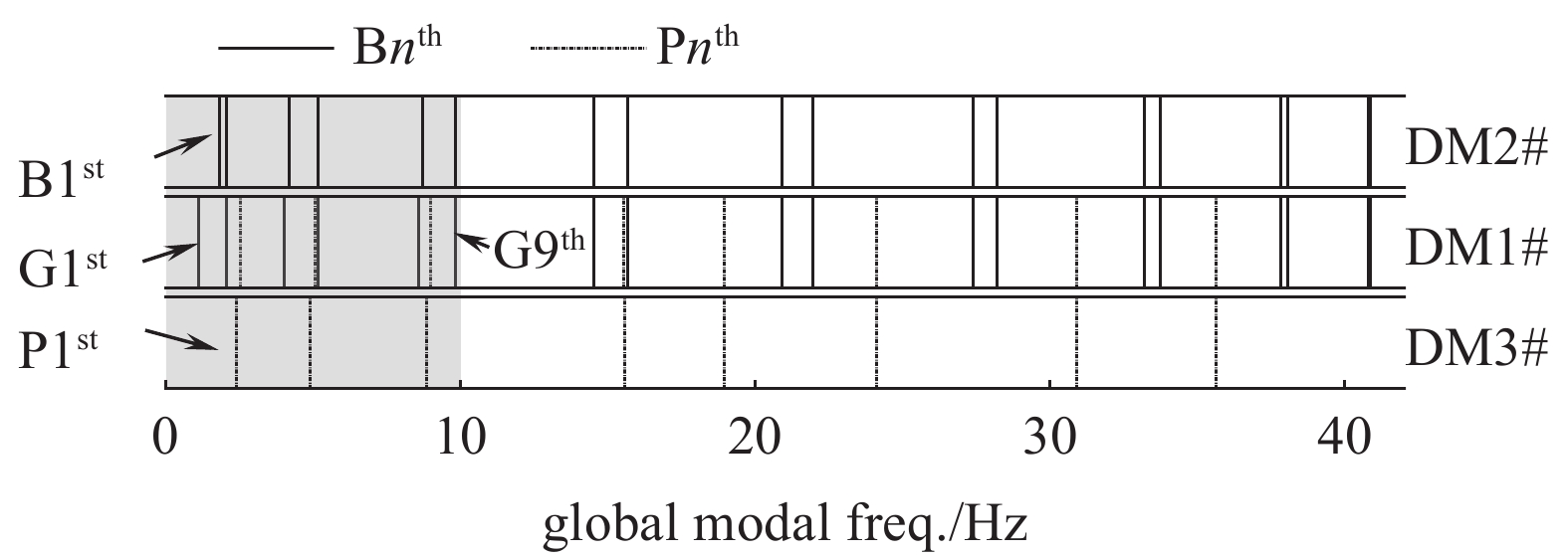 斜拉桥塔−索−梁耦合面内整体动力学模型与1:1内共振影响性分析