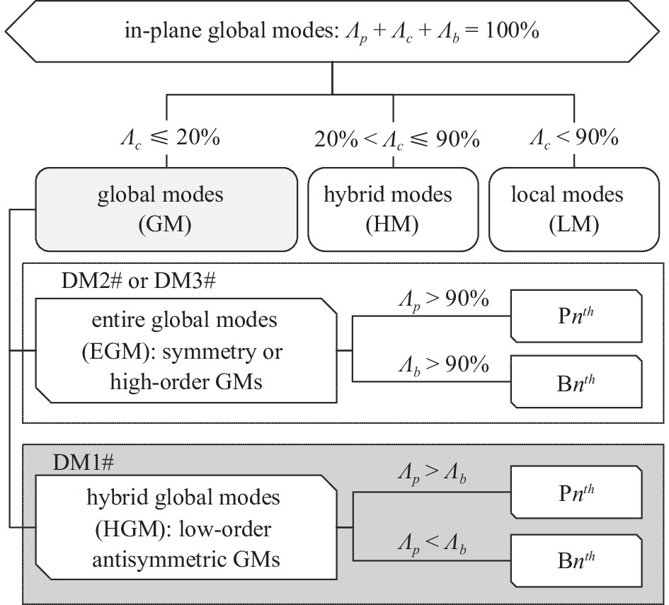 斜拉桥塔−索−梁耦合面内整体动力学模型与1:1内共振影响性分析