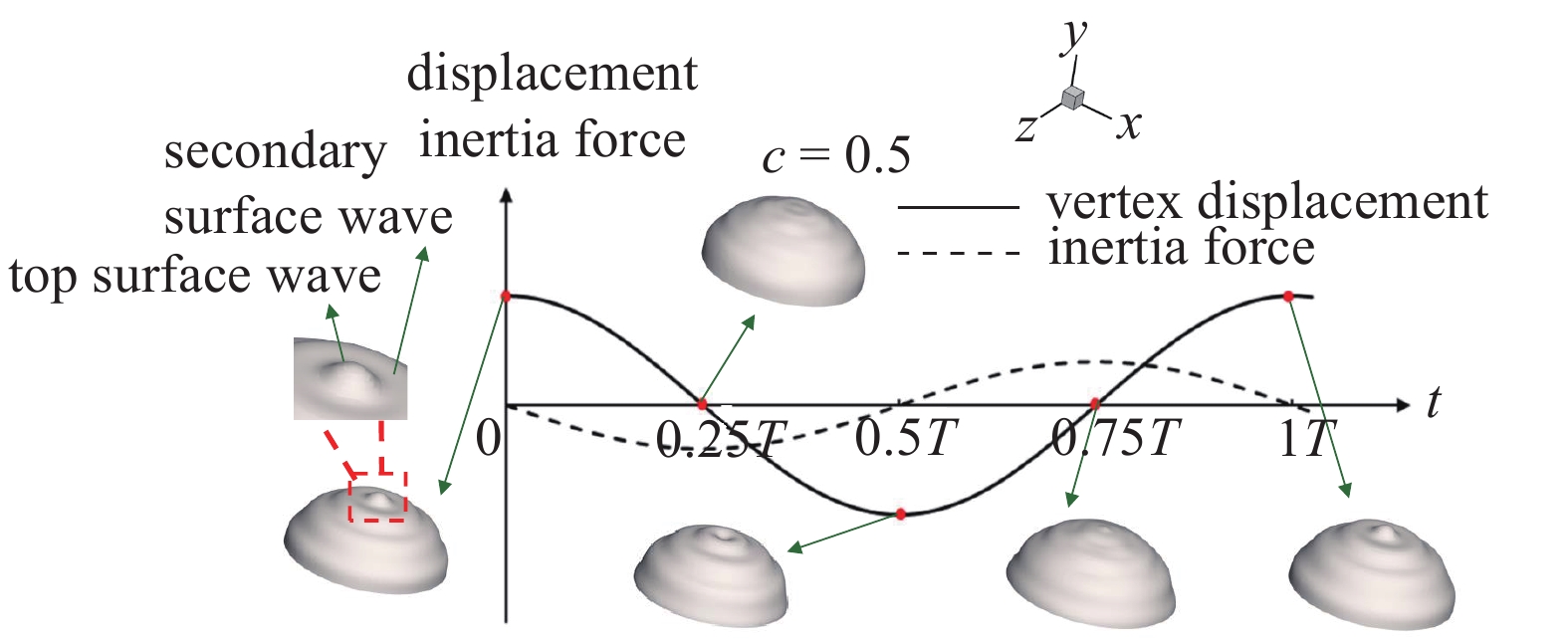 竖直振动激励下半球形液滴界面失稳特性分析