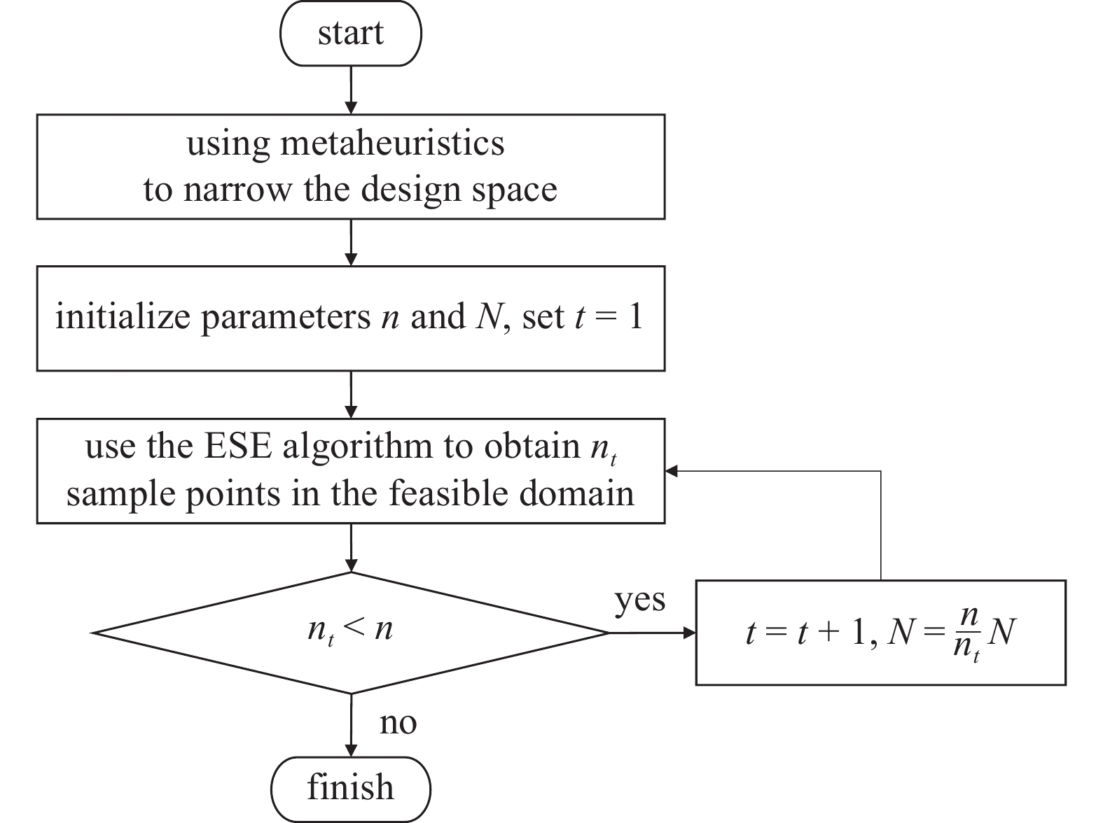 A MULTI-OBJECTIVE SEQUENTIAL OPTIMIZATION METHOD BASED ON CLUSTERING-PARTITIONED ENSEMBLE OF ...