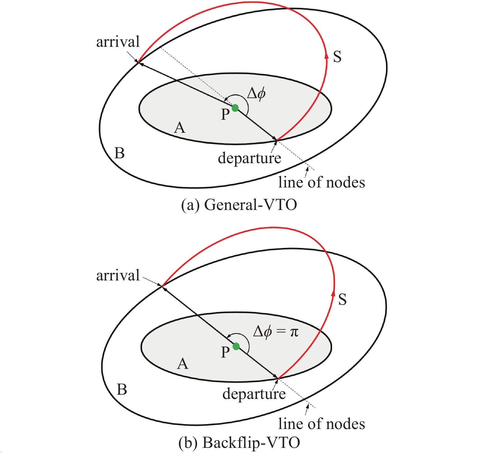 MODEL AND ANALYTIC METHOD OF SPACECRAFT v ∞ TRANSFER ORBIT