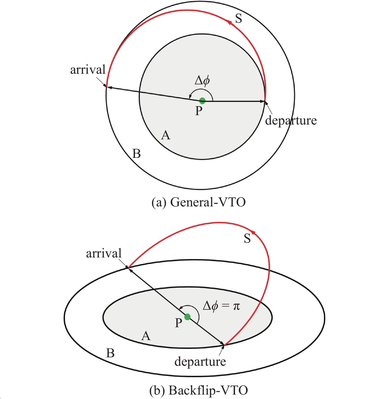 MODEL AND ANALYTIC METHOD OF SPACECRAFT v ∞ TRANSFER ORBIT