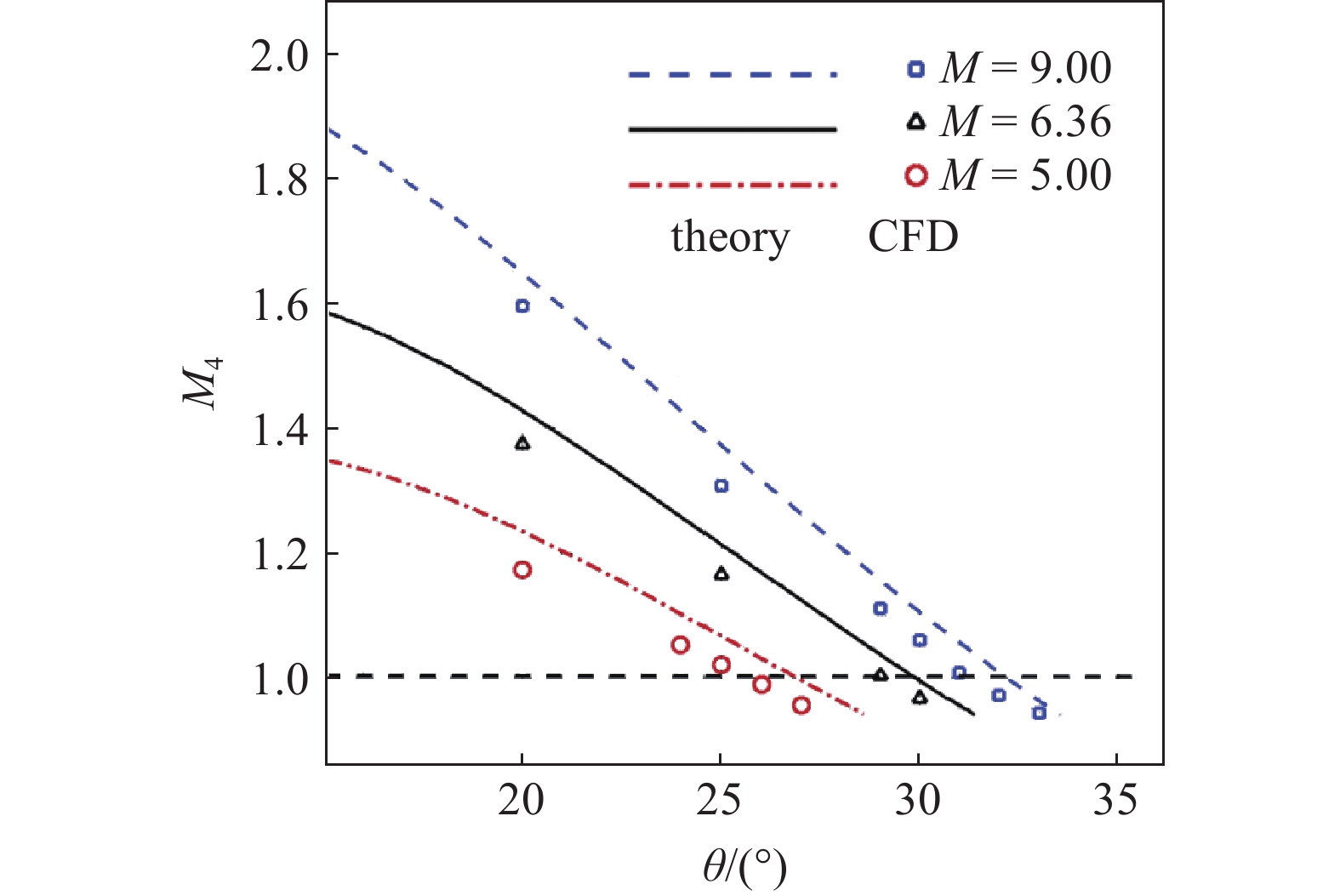 TYPE Ⅱ HYPERSONIC SHOCK WAVE INTERACTION ON A SWEPT-FORWARD FIN