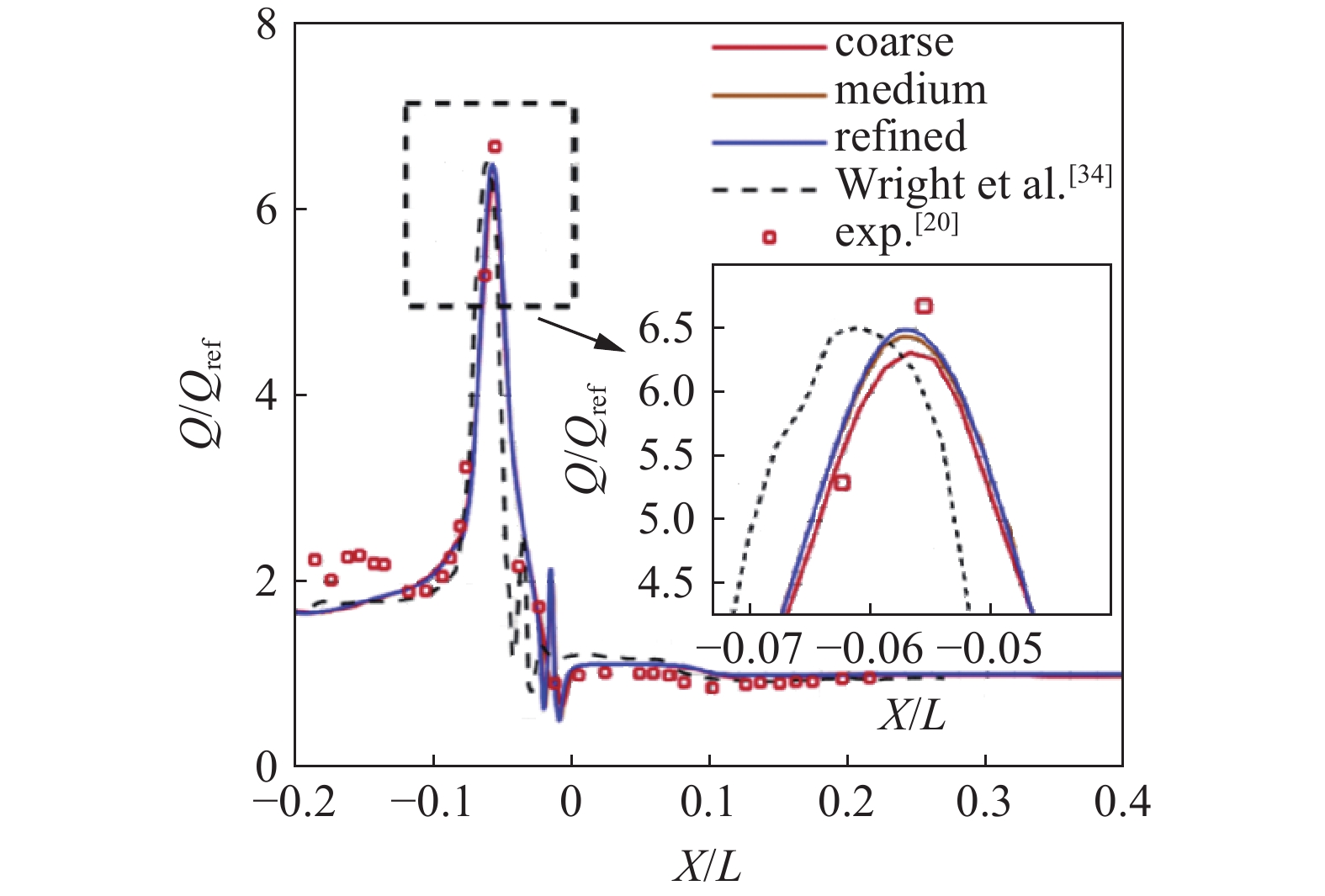 TYPE Ⅱ HYPERSONIC SHOCK WAVE INTERACTION ON A SWEPT-FORWARD FIN